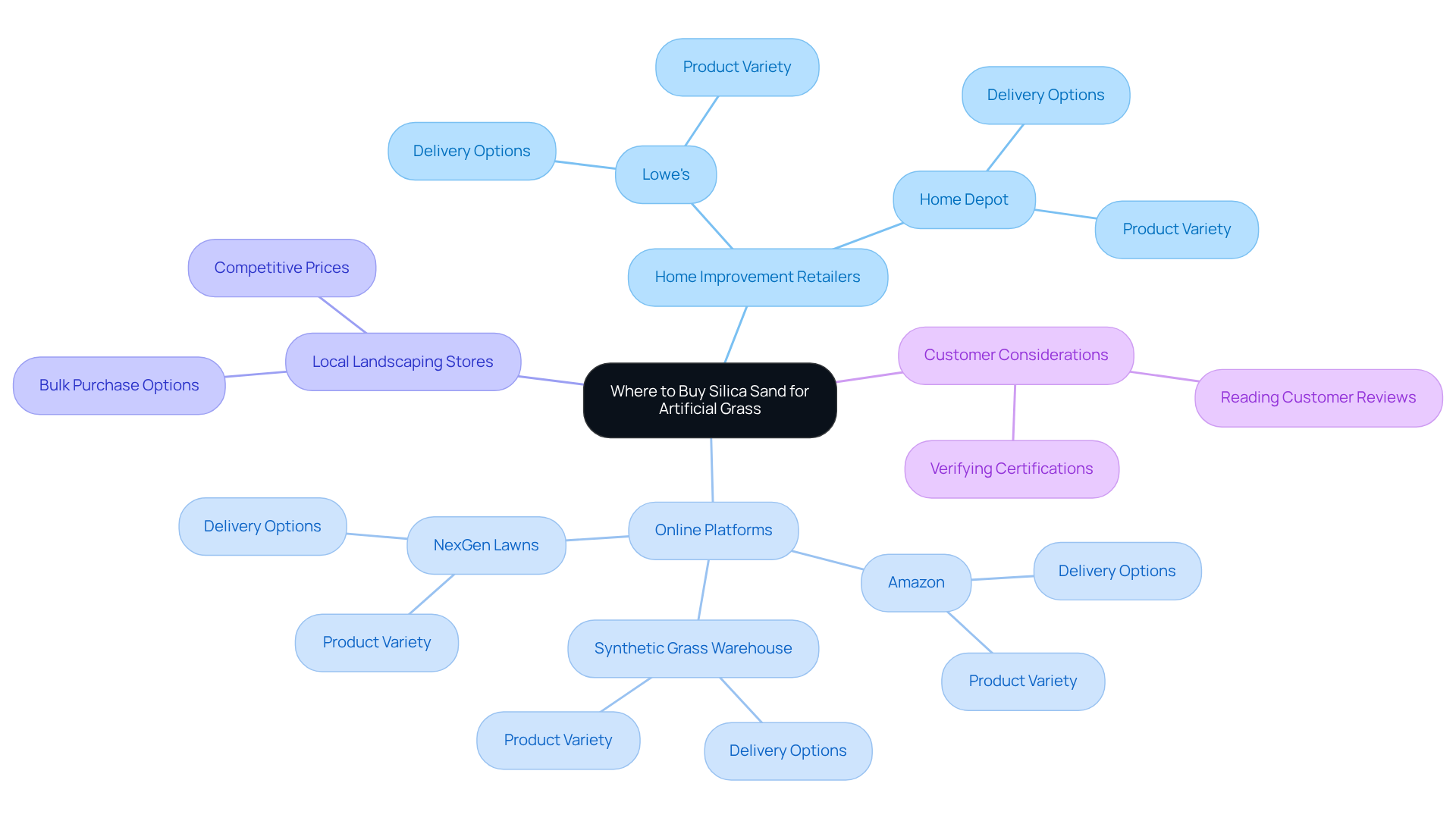 The center shows the main topic, and the branches represent different types of suppliers. Each sub-branch provides details about specific suppliers and important considerations for homeowners.
