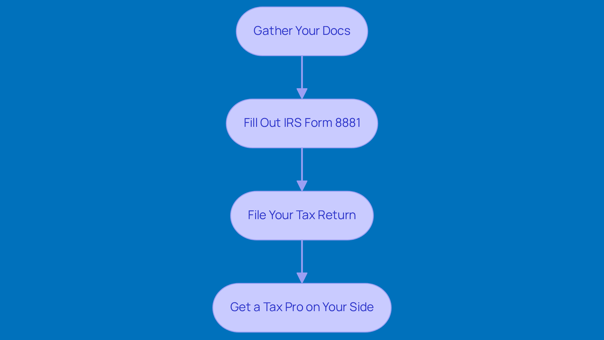 Each box represents a step in the process of claiming tax credits. Follow the arrows to see how to move from gathering documents to filing your tax return and getting professional help if needed.