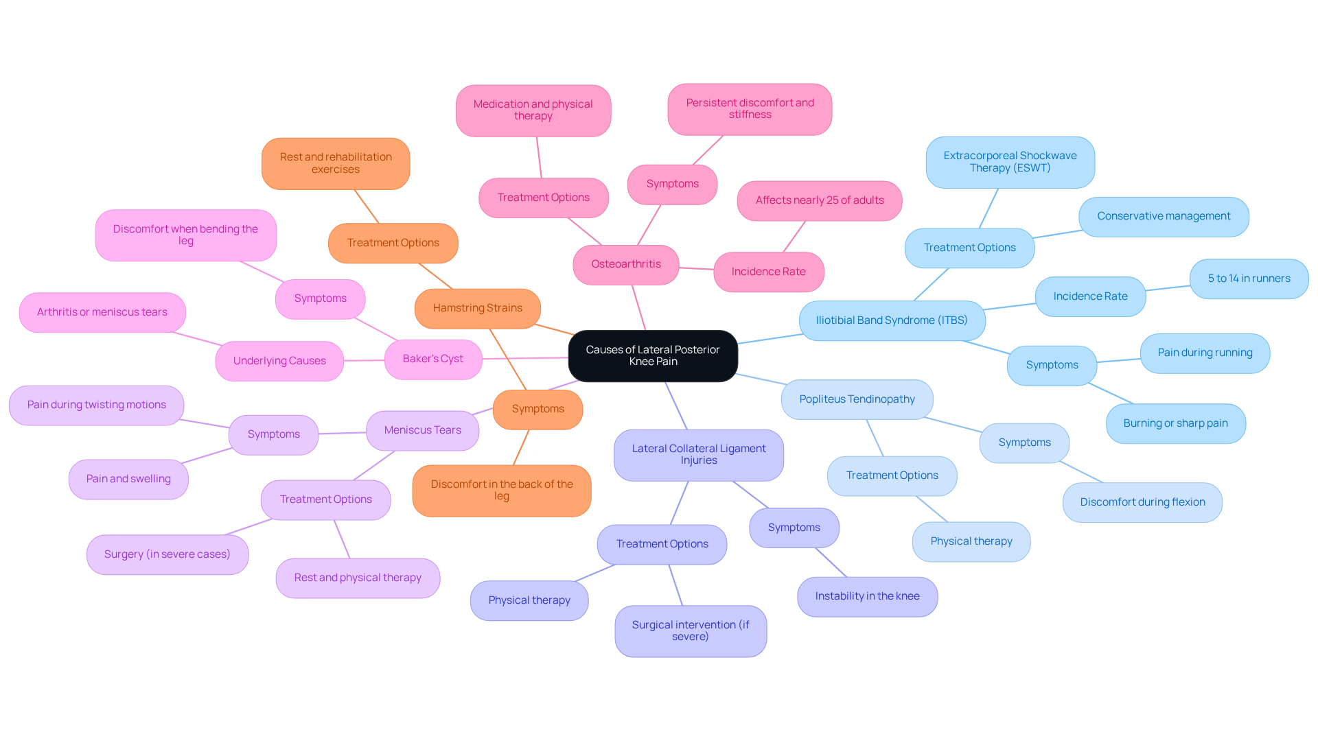 This mindmap starts with the main topic in the center and branches out to show different conditions that can cause knee pain. Each branch represents a specific injury or condition, and the sub-branches provide more details about symptoms and treatments. It's a great way to see how everything connects!