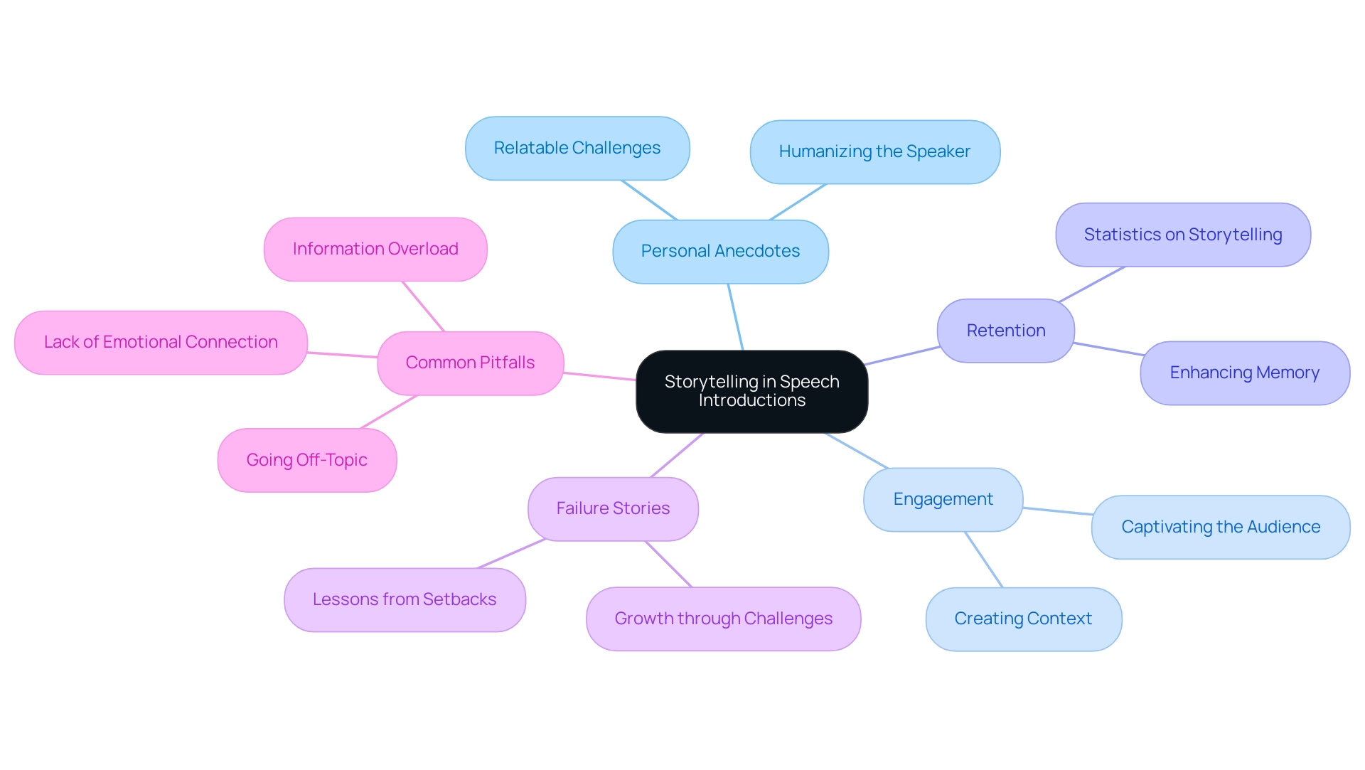 The central node represents the use of storytelling, with branches illustrating key components and sub-branches detailing specific examples and considerations.