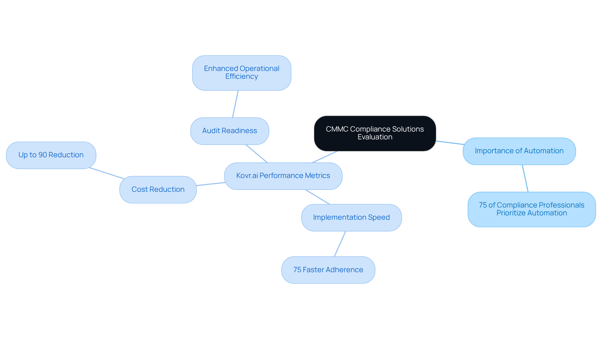 The central node represents the overall evaluation of compliance solutions, with branches showing the importance of automation and specific performance metrics for Kovr.ai. Each metric highlights how Kovr.ai stands out in terms of speed, cost, and efficiency. The central node represents the overall evaluation of compliance solutions, with branches showing the importance of automation and specific performance metrics for Kovr.ai. Each metric highlights how Kovr.ai stands out in terms of speed, cost, and efficiency.
