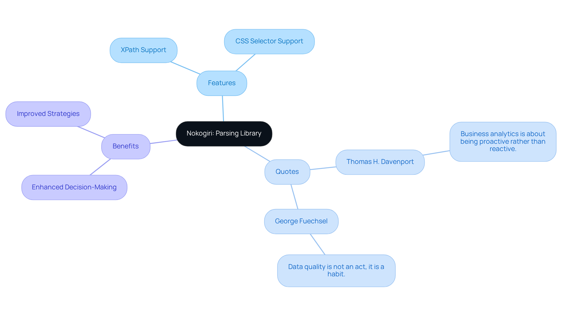 The central node represents Nokogiri, with branches showing its features, supporting quotes, and the benefits it brings to data analytics. Follow the branches to see how everything connects!