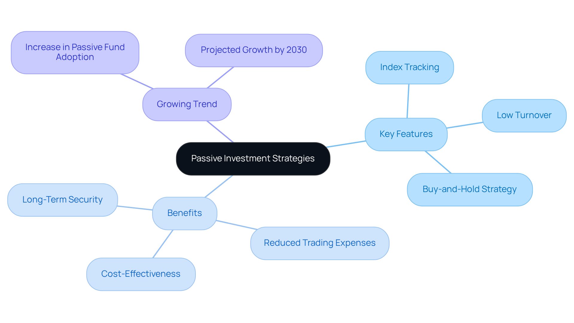 The central idea represents passive investment strategies, with branches showing their features, benefits, and trends. Each branch highlights a key aspect, helping you see how these strategies work together to support long-term financial goals. The central idea represents passive investment strategies, with branches showing their features, benefits, and trends. Each branch highlights a key aspect, helping you see how these strategies work together to support long-term financial goals.