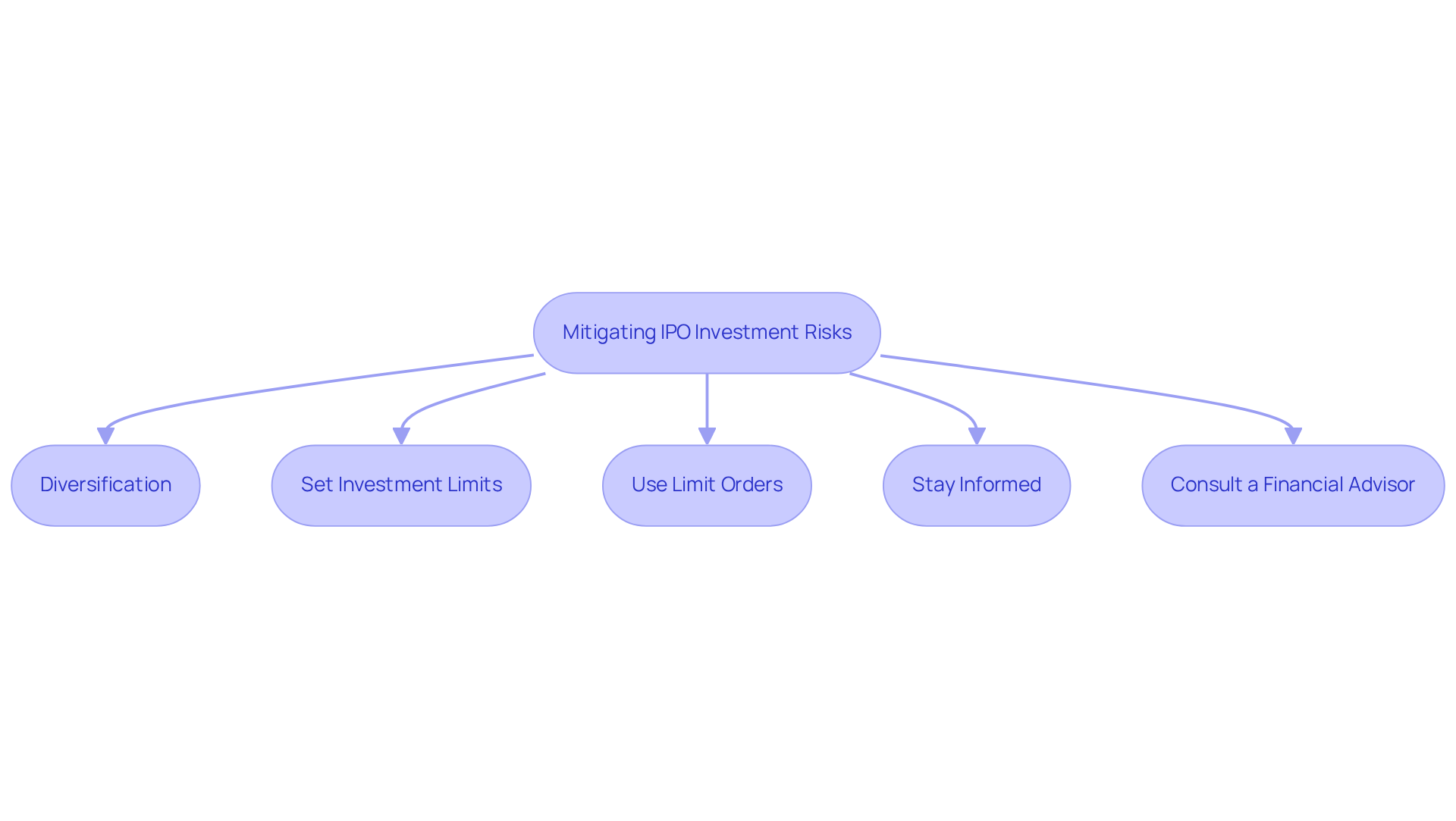 Each box in the flowchart represents a strategy to help reduce risks when investing in IPOs. Follow the arrows to see how these strategies connect and support your overall investment approach.