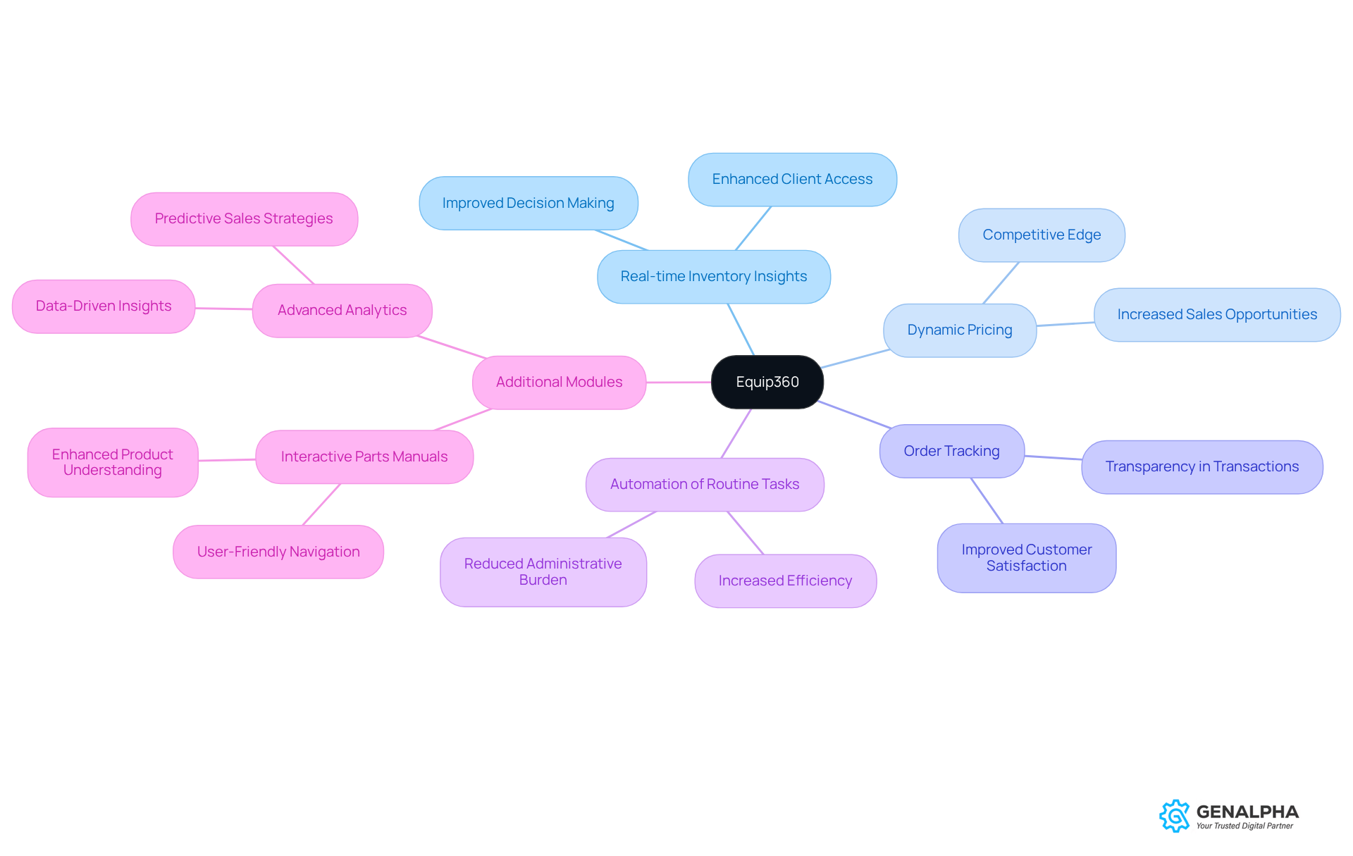 At the center is Equip360, the main platform. Each branch represents a key feature or module, showing how they contribute to better equipment support and client satisfaction. Follow the branches to see how each part connects and supports the overall goal of enhancing business efficiency.