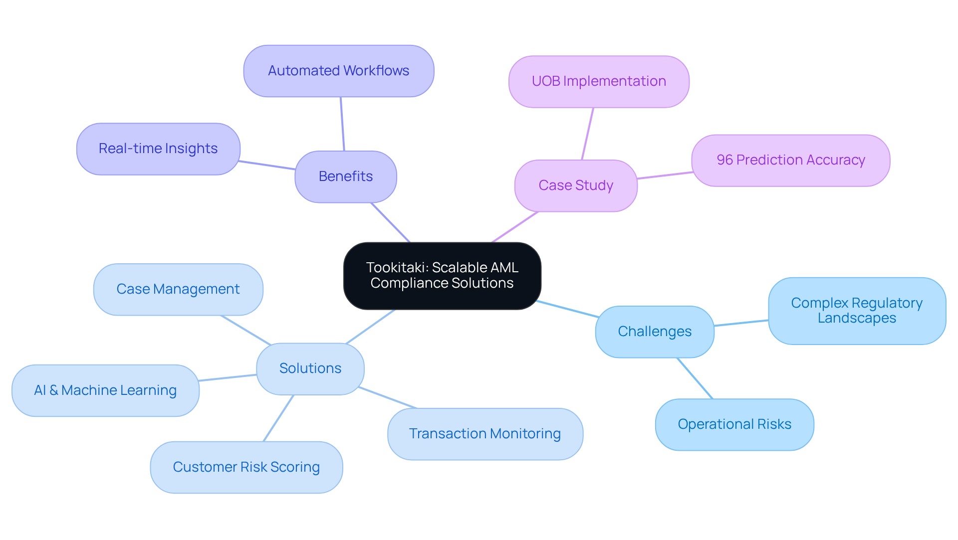 This mindmap illustrates how Tookitaki's solutions tackle the challenges faced by investment firms in regulatory compliance. Each branch represents a different aspect of the solutions, showing how they connect to the overall goal of operational success. This mindmap illustrates how Tookitaki's solutions tackle the challenges faced by investment firms in regulatory compliance. Each branch represents a different aspect of the solutions, showing how they connect to the overall goal of operational success.