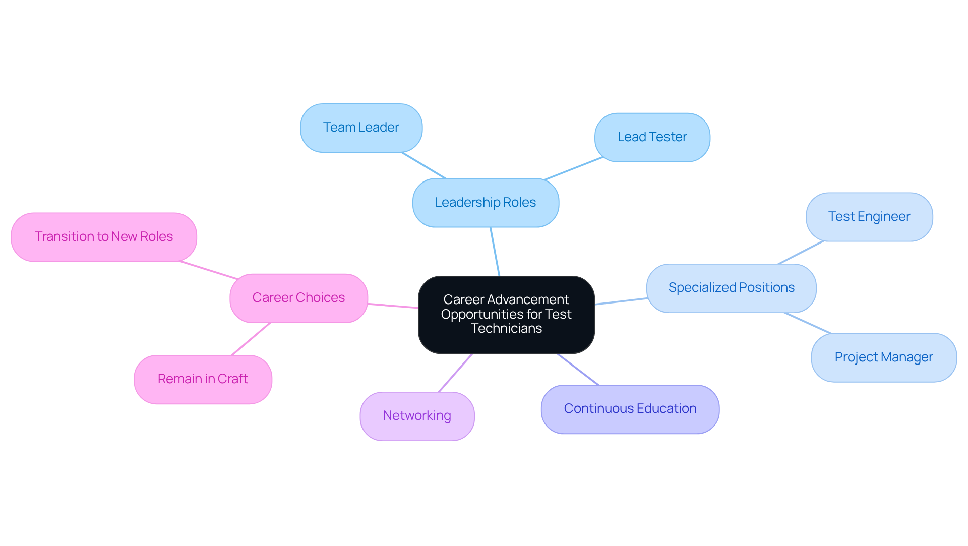 The central node represents the main topic, while branches show different paths and factors influencing career growth. Each color-coded branch helps you see how roles and opportunities are connected. The central node represents the main topic, while branches show different paths and factors influencing career growth. Each color-coded branch helps you see how roles and opportunities are connected.