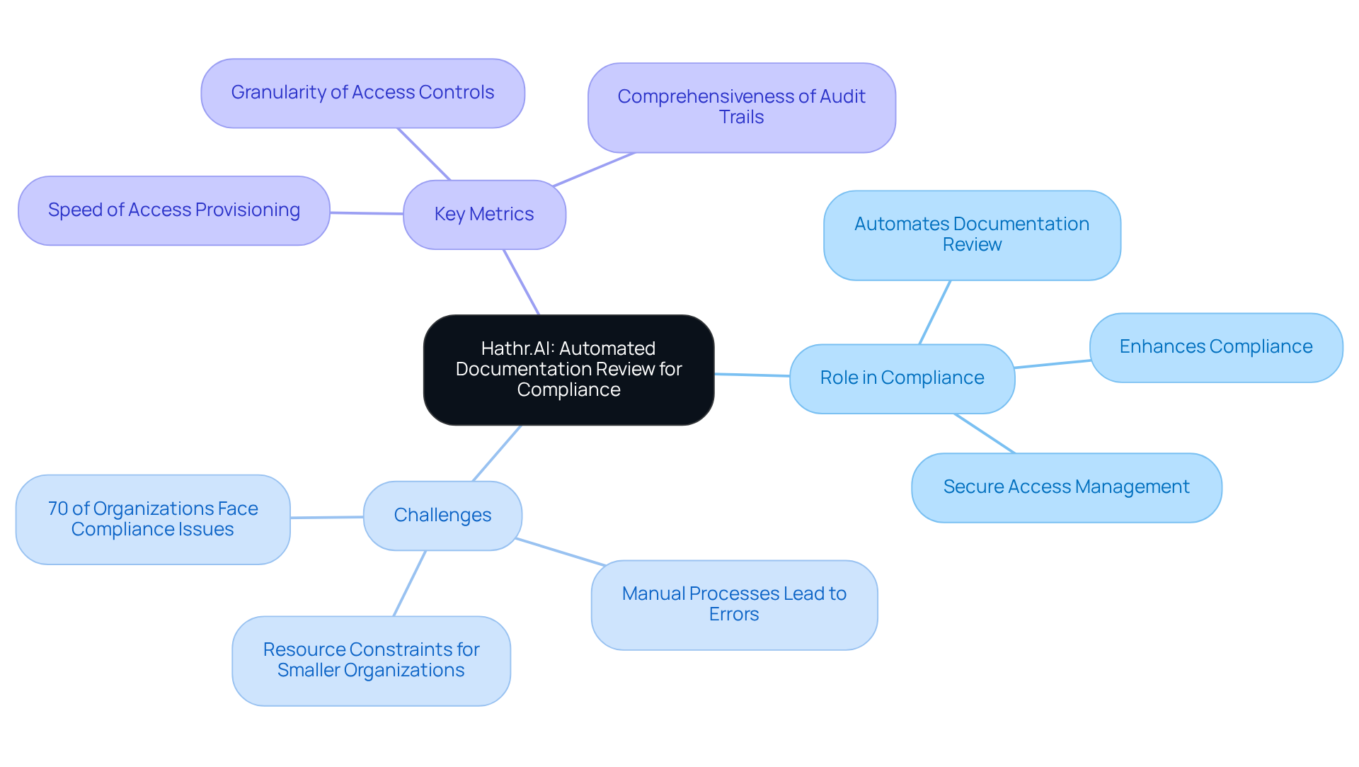 The center represents Hathr.AI's role, with branches showing the challenges faced and the metrics to evaluate compliance solutions. Each branch helps you understand how these elements connect to enhance compliance in healthcare.