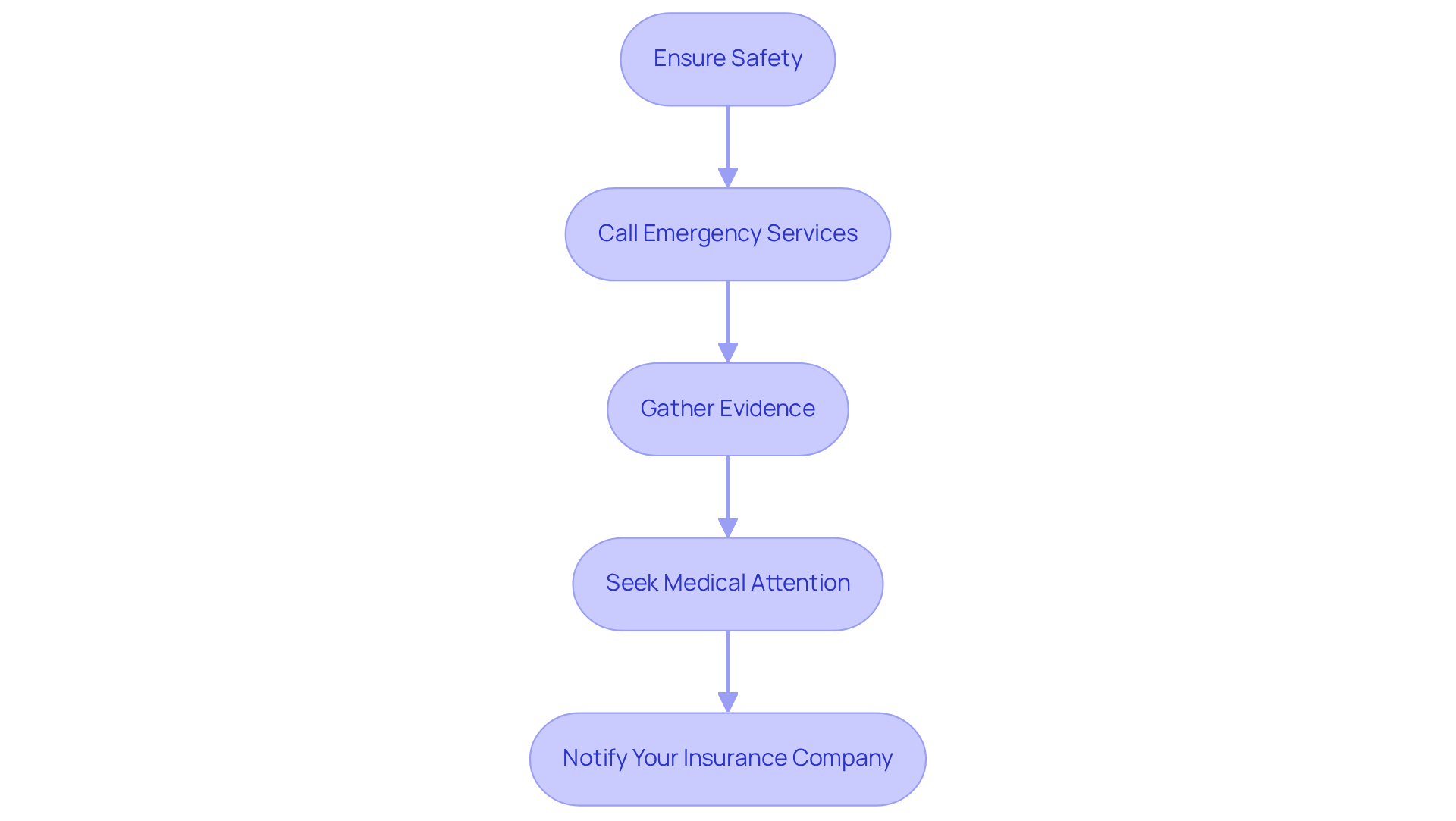 Each box represents a crucial step to take after a hit-and-run accident. Follow the arrows to see the order in which you should act to protect your rights and strengthen your case.