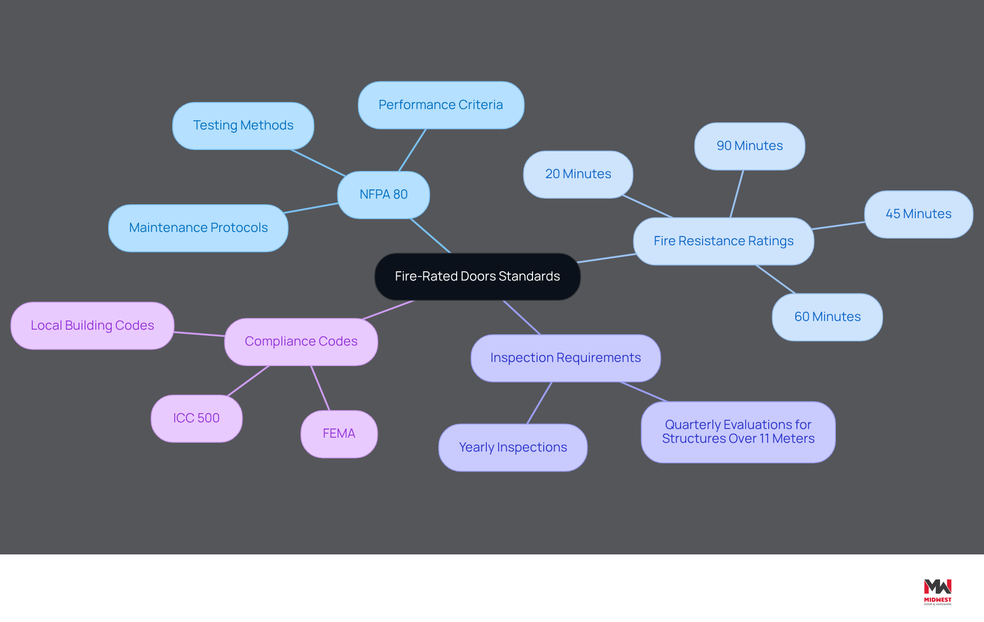 This mindmap starts with the main topic of fire-rated doors and branches out into various standards and requirements. Each branch represents a different aspect of compliance and safety, helping you see how they connect and why they matter. This mindmap starts with the main topic of fire-rated doors and branches out into various standards and requirements. Each branch represents a different aspect of compliance and safety, helping you see how they connect and why they matter.