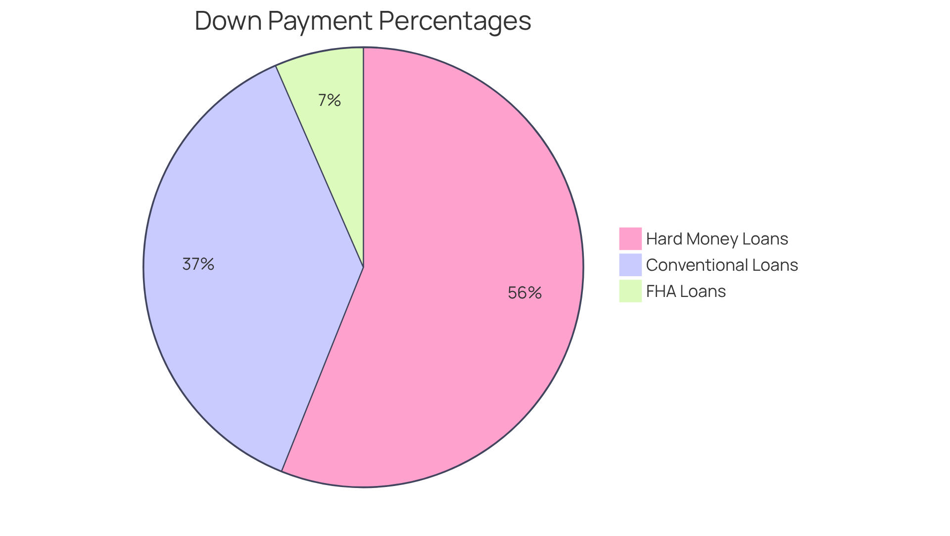 Each slice of the pie shows the percentage of down payment required for different types of loans. The larger the slice, the higher the down payment percentage needed for that loan type.