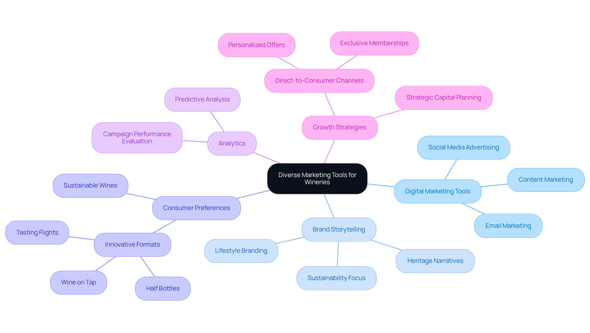 The center represents the main theme, and each branch shows a different aspect of marketing strategies. Follow the branches to explore different tools and tactics wineries can use to connect with their customers.