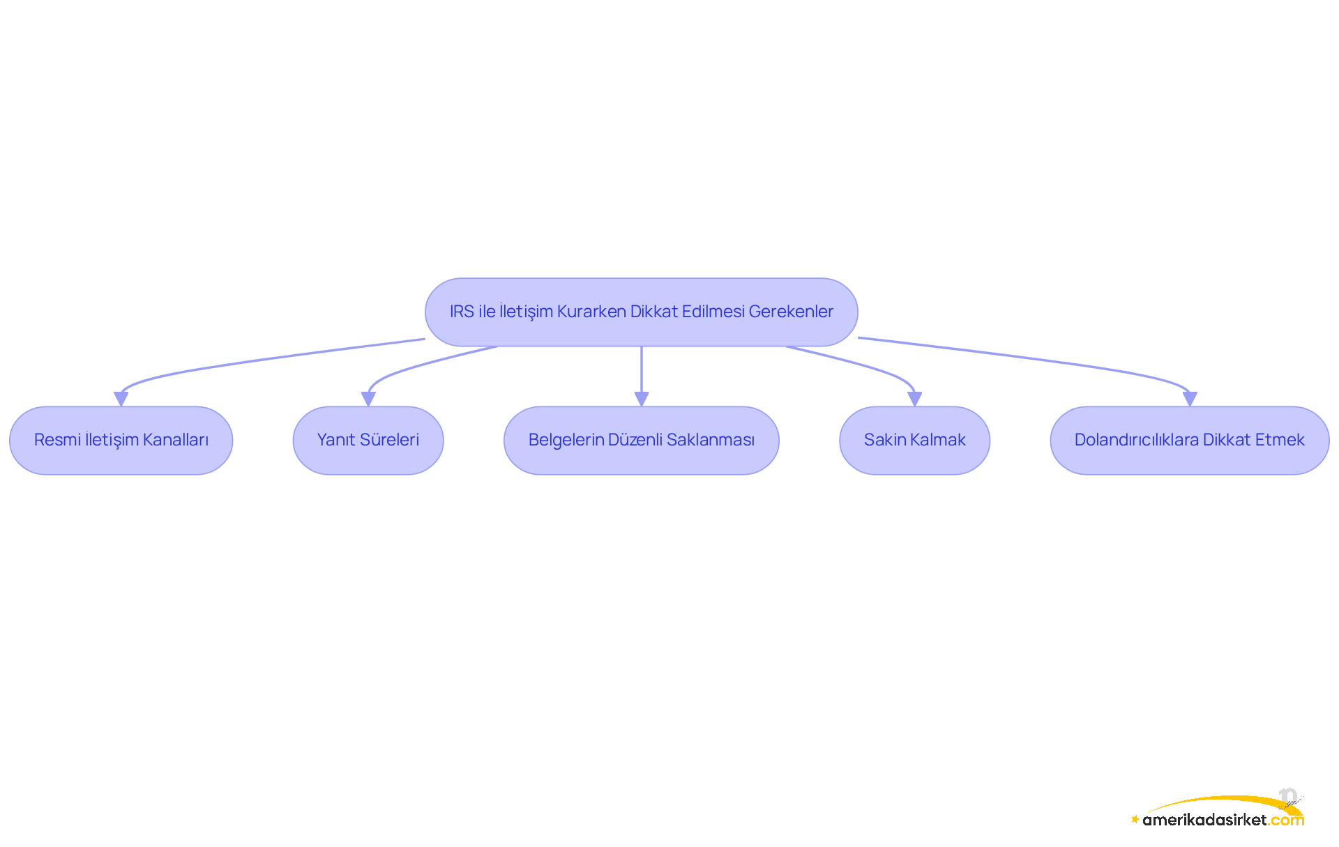 Her kutu, IRS ile iletişimde dikkat edilmesi gereken bir noktayı temsil ediyor. Oklar, adımların nasıl ilerlediğini gösteriyor. Bu diyagramı takip ederek, IRS ile iletişimde hangi adımları atmanız gerektiğini kolayca anlayabilirsiniz. Her kutu, IRS ile iletişimde dikkat edilmesi gereken bir noktayı temsil ediyor. Oklar, adımların nasıl ilerlediğini gösteriyor. Bu diyagramı takip ederek, IRS ile iletişimde hangi adımları atmanız gerektiğini kolayca anlayabilirsiniz.