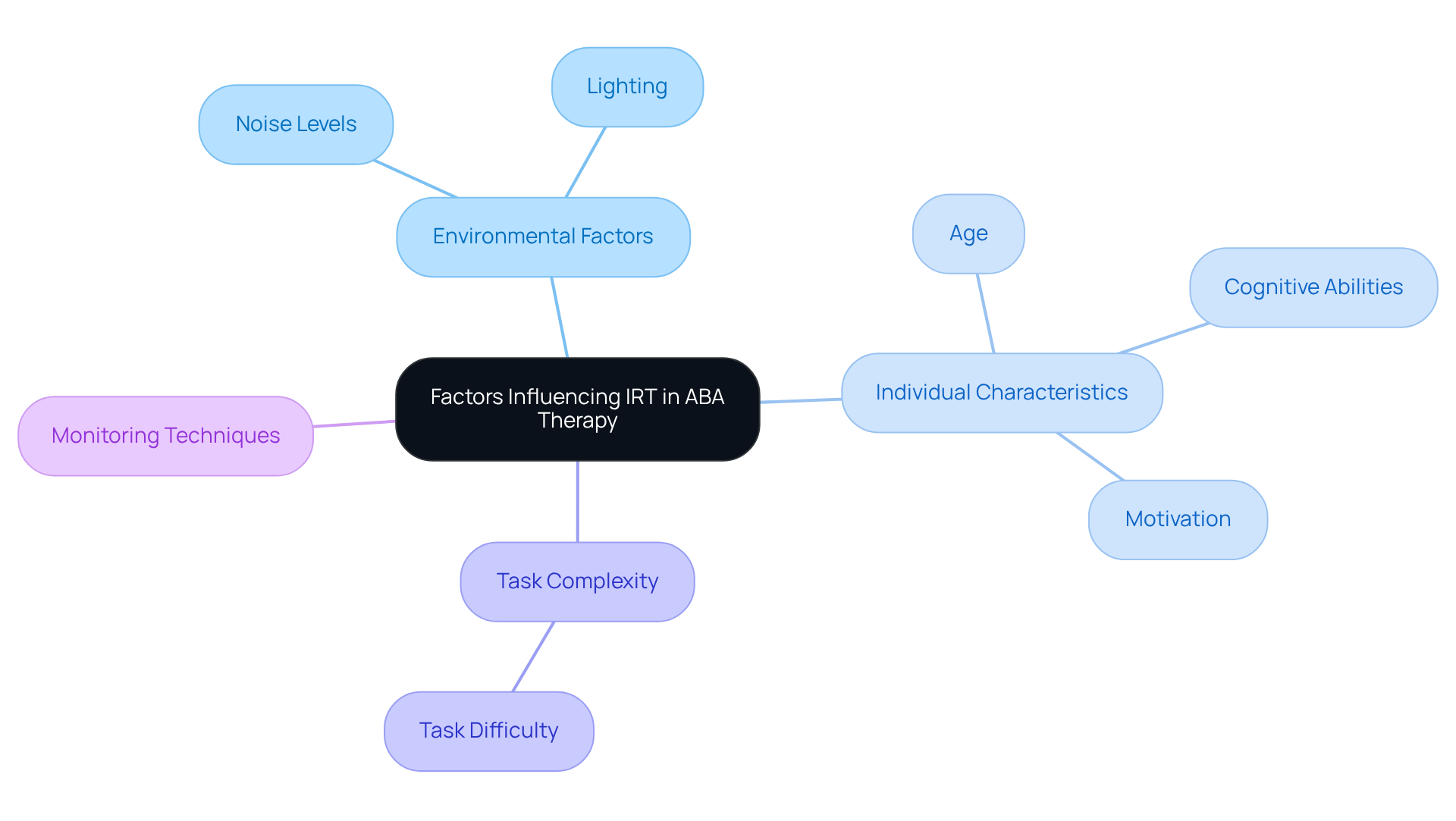 This mindmap shows the various factors that can affect how quickly someone responds in ABA therapy. Each branch represents a different category of influence, helping you see how they connect to the overall concept of IRT. This mindmap shows the various factors that can affect how quickly someone responds in ABA therapy. Each branch represents a different category of influence, helping you see how they connect to the overall concept of IRT.