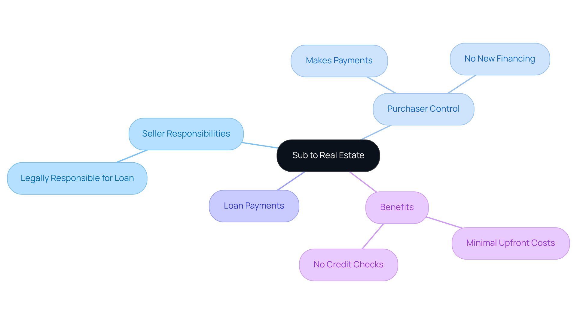 The central node represents the main concept, while branches show the roles and benefits associated with 'Sub to' transactions. Follow the branches to understand how each part connects to the overall idea.