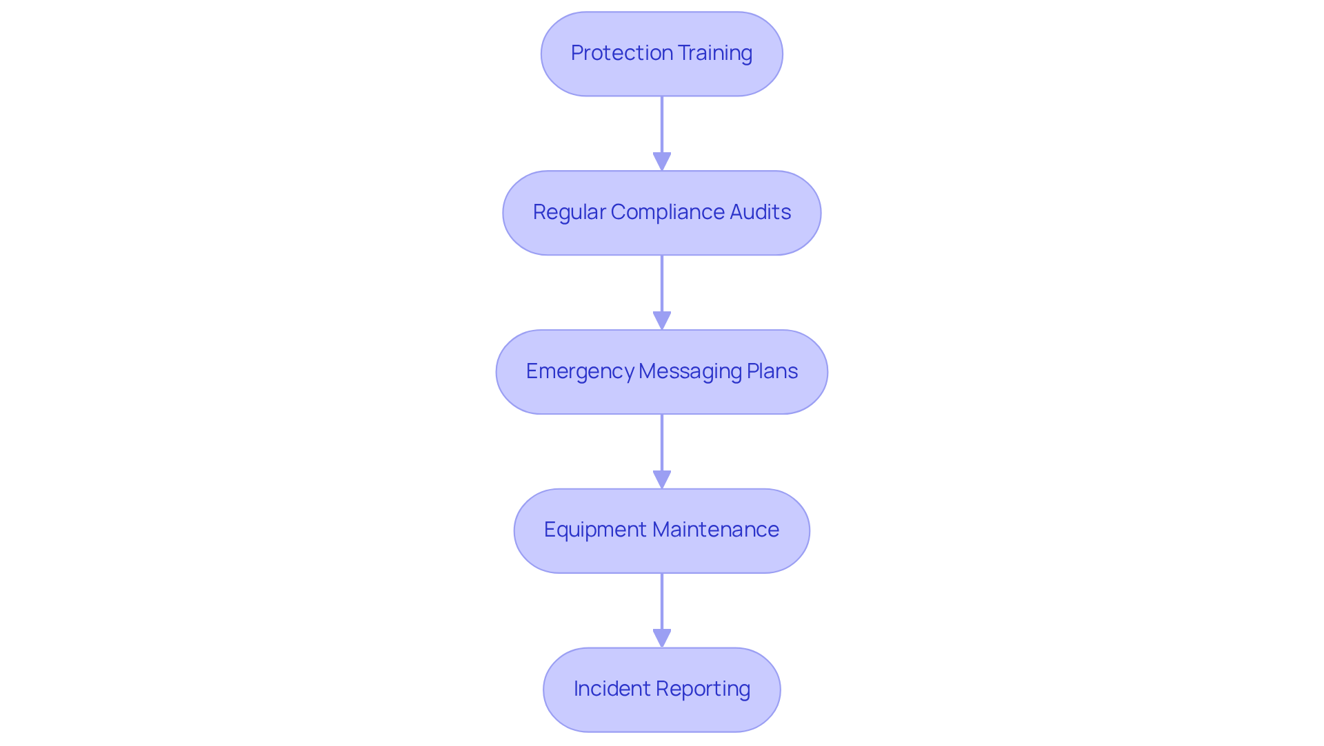 Each box represents a crucial step in ensuring safety in warehouse operations. Follow the arrows to see how each step builds on the previous one, creating a comprehensive safety strategy.