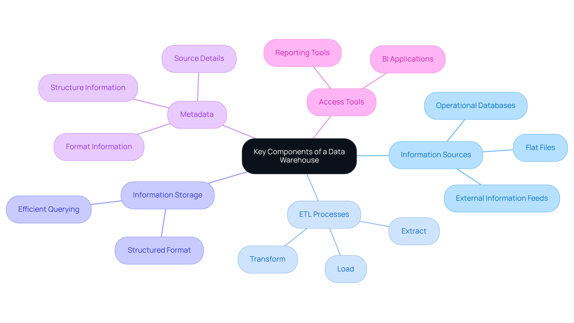 This mindmap shows the essential parts of a data warehouse. Start at the center with the main idea, then follow the branches to see each component and its details. Each color represents a different component, making it easy to understand how they all fit together. This mindmap shows the essential parts of a data warehouse. Start at the center with the main idea, then follow the branches to see each component and its details. Each color represents a different component, making it easy to understand how they all fit together.