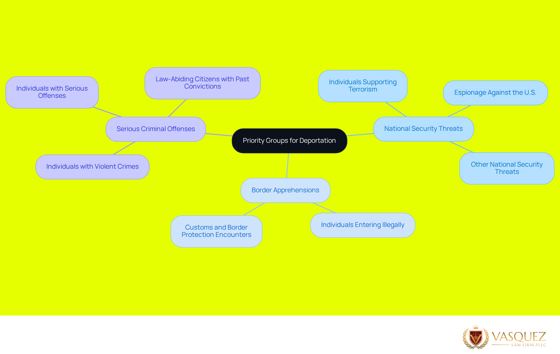This mindmap helps you see the different groups that ICE focuses on for deportation. Each branch represents a category, and the sub-branches provide more details about what that category includes. It's a way to understand how these rules might affect you or someone you know.