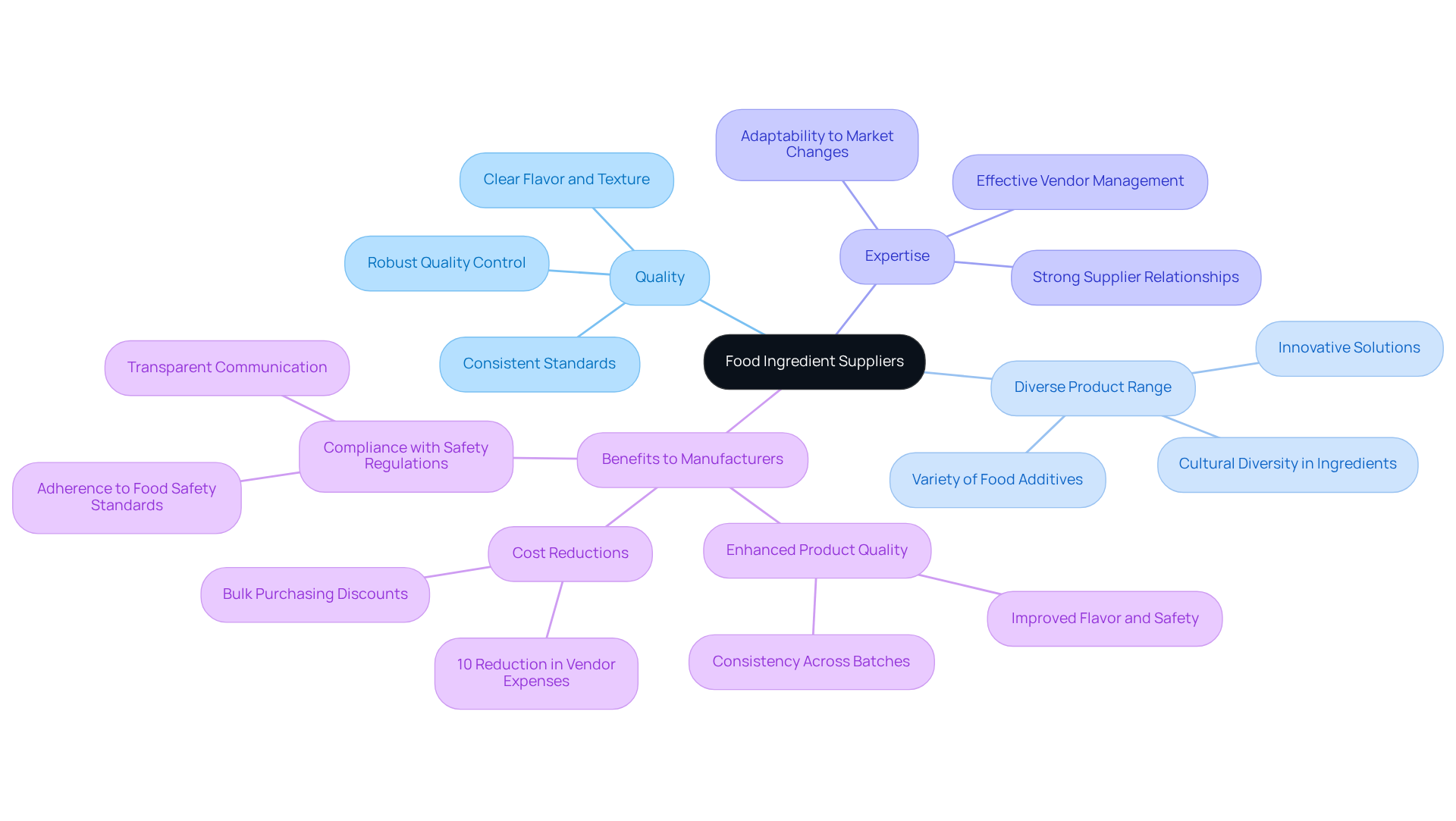 Start at the center with the main idea of food ingredient suppliers, then follow the branches to explore their key characteristics and the benefits they offer to manufacturers and producers.