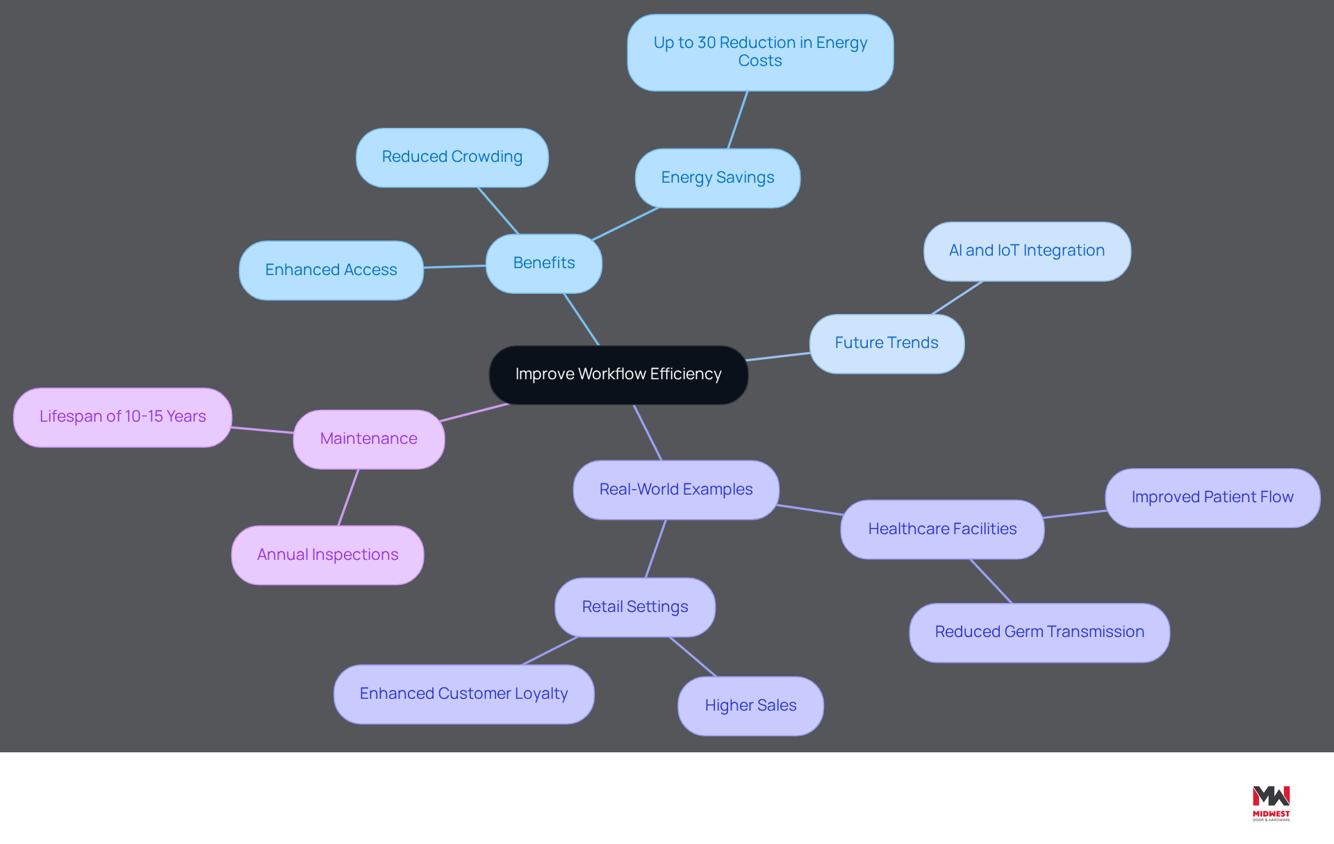 This mindmap illustrates how automatic commercial doors can improve workflow efficiency. Start at the center with the main idea, then follow the branches to explore benefits, future trends, real-world examples, and maintenance needs. Each branch represents a key aspect of how these doors enhance operations in commercial spaces. This mindmap illustrates how automatic commercial doors can improve workflow efficiency. Start at the center with the main idea, then follow the branches to explore benefits, future trends, real-world examples, and maintenance needs. Each branch represents a key aspect of how these doors enhance operations in commercial spaces.