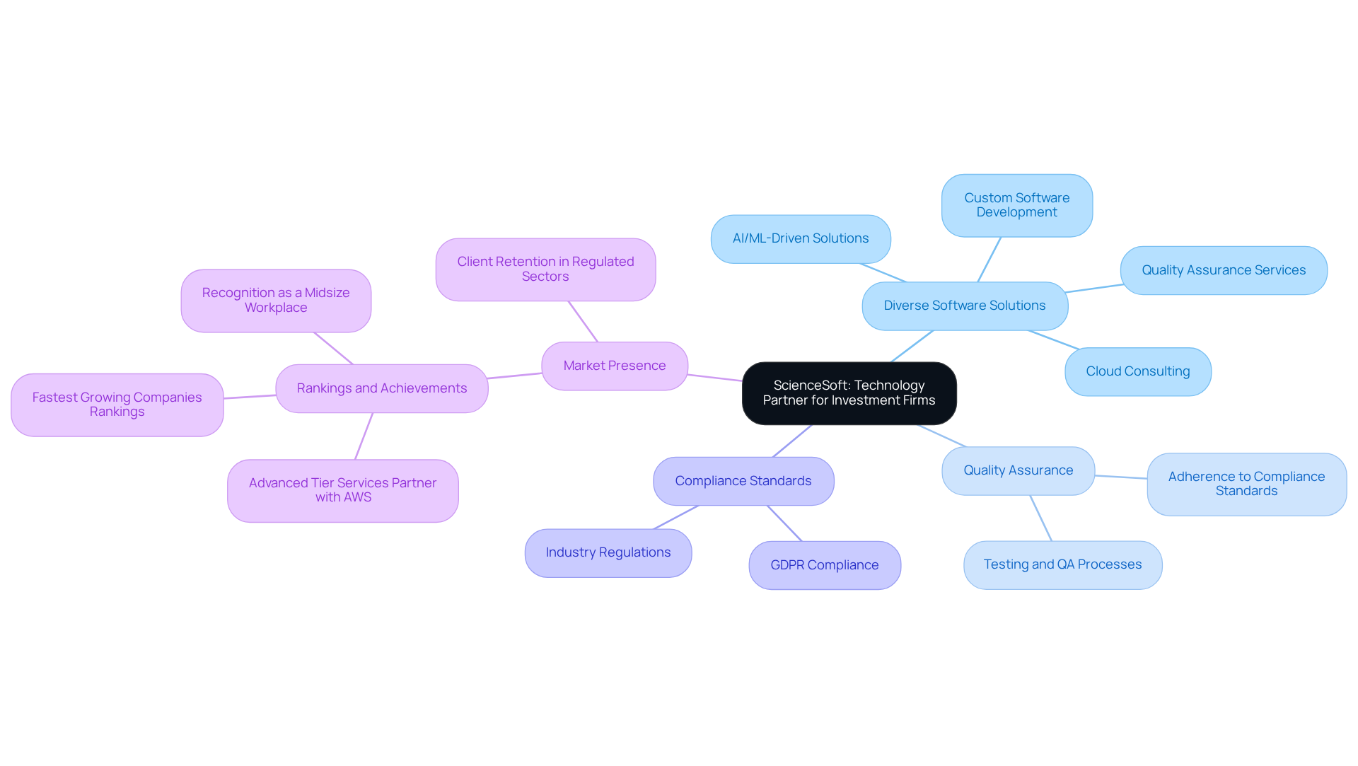 This mindmap illustrates how ScienceSoft supports investment firms. Start at the center with ScienceSoft, then explore the branches to see their diverse solutions, commitment to quality, and compliance standards that make them a trusted partner.