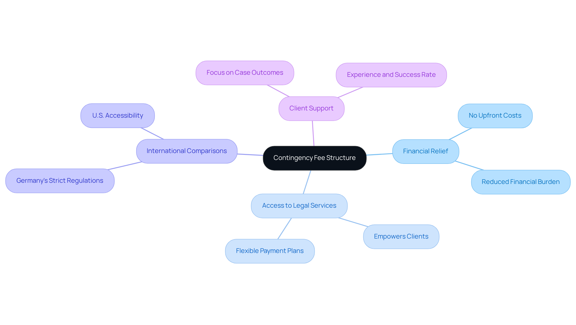 This mindmap shows how the contingency fee structure works and the benefits it provides to clients. Follow the branches to see how each aspect contributes to making legal representation more accessible and less burdensome.