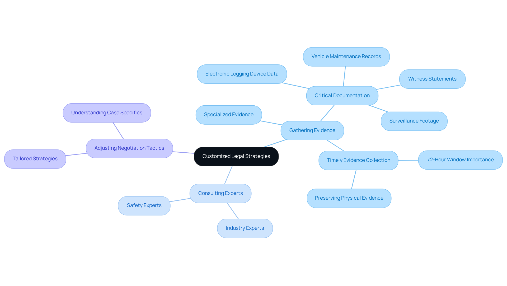 Start at the center with the main idea of customized strategies, then explore the branches to see the specific actions attorneys can take to tailor their approach for better outcomes.