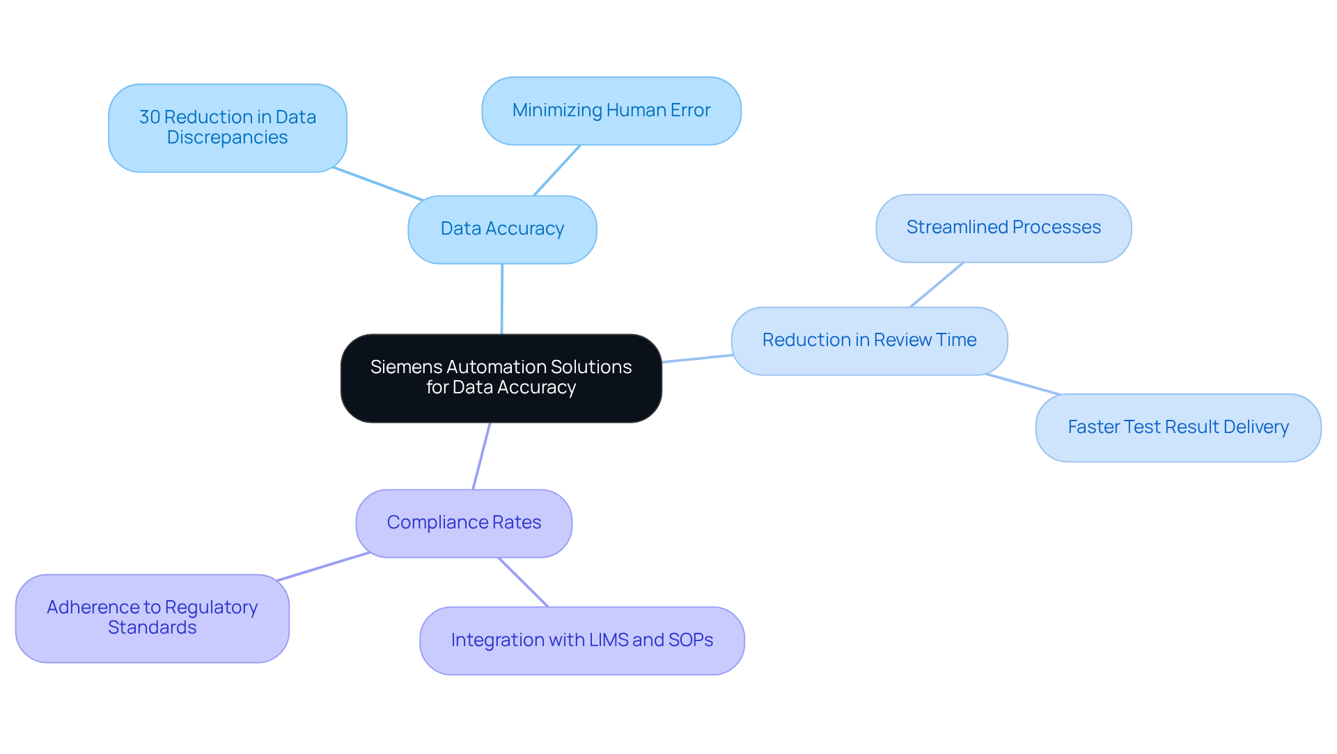 The center represents Siemens' focus on automation for data accuracy, while the branches show key metrics that highlight how these solutions improve laboratory processes. Each metric is a crucial aspect of the overall goal of enhancing data integrity.