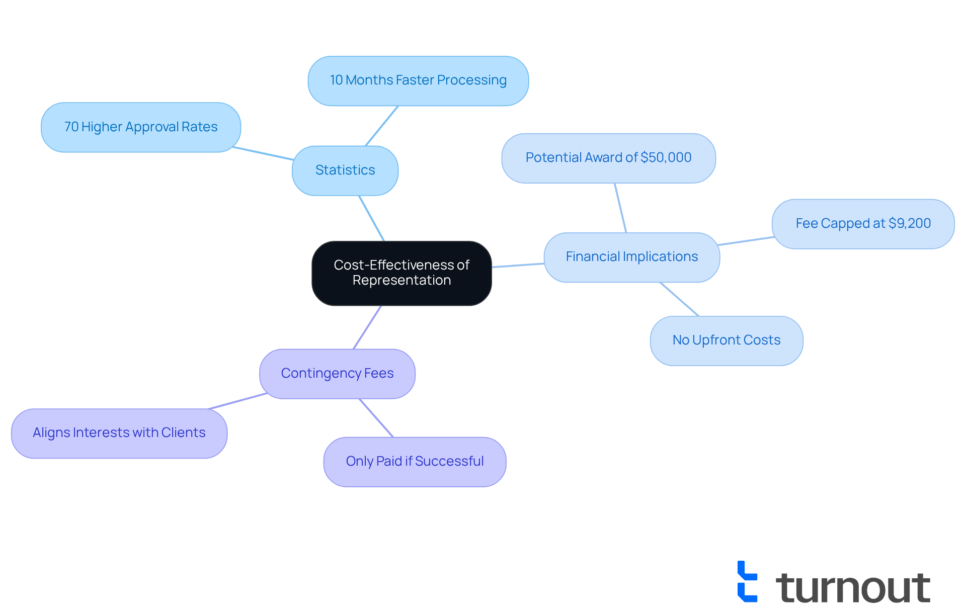 This mindmap illustrates how various factors contribute to the cost-effectiveness of hiring a representative. Each branch represents a key area of benefit, helping you see the connections between statistics, financial implications, and the structure of fee arrangements.