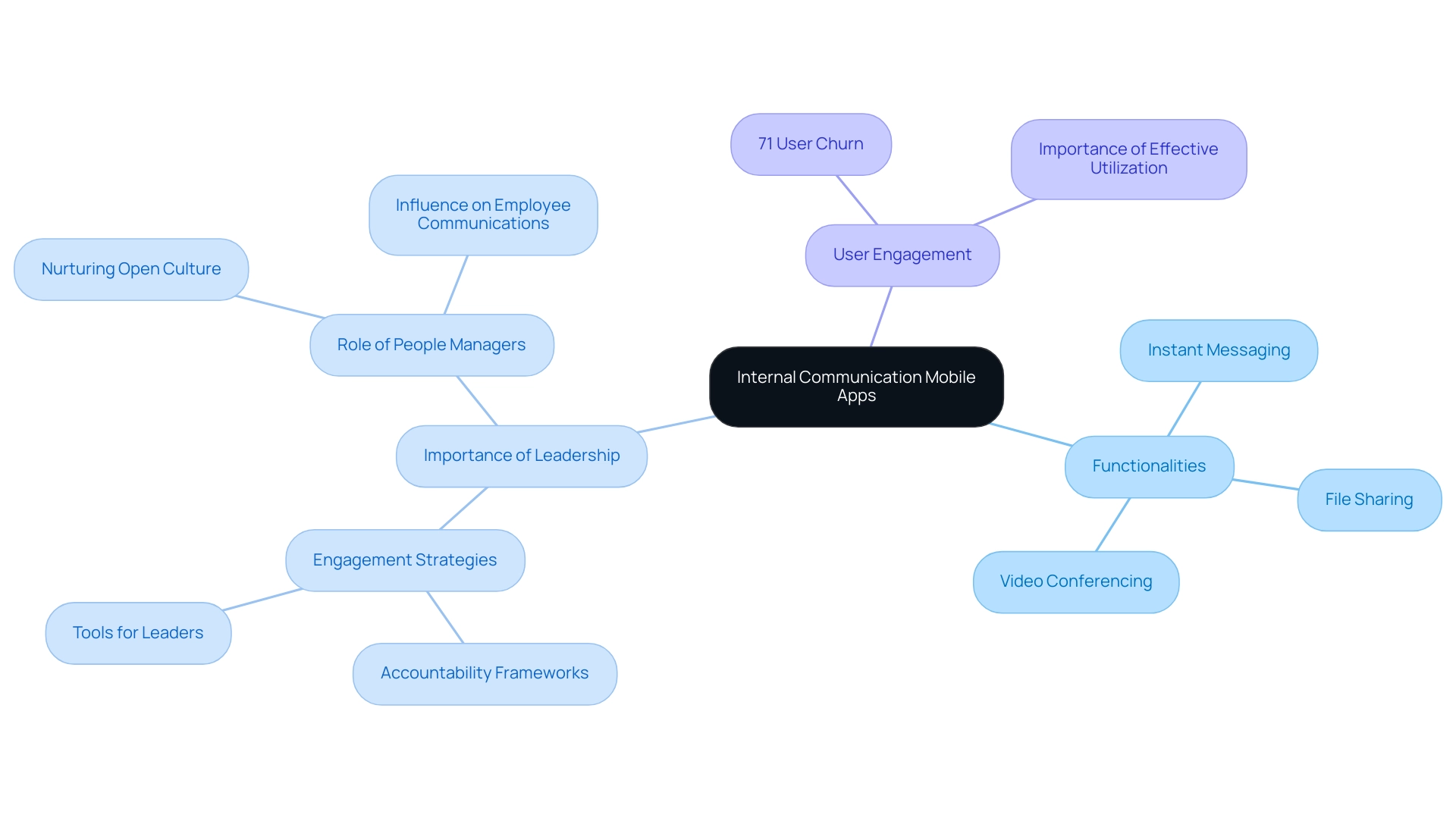 Each branch represents key aspects of internal communication apps, with functionalities, leadership roles, and user engagement statistics visually laid out for easy understanding.