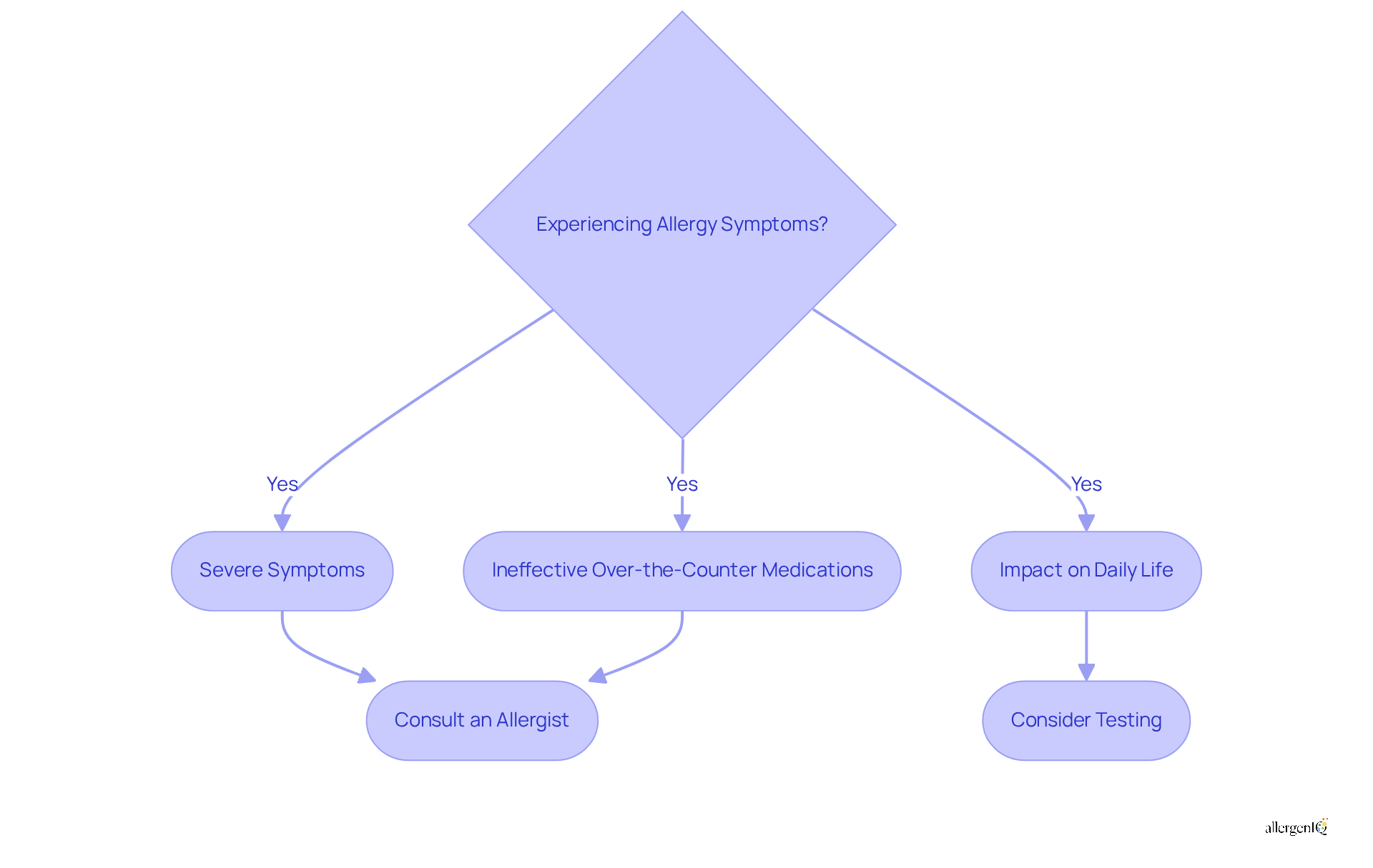 Follow the flowchart to see if your symptoms indicate it's time to consult an allergist. Each box guides you through the signs and actions to take based on your situation.