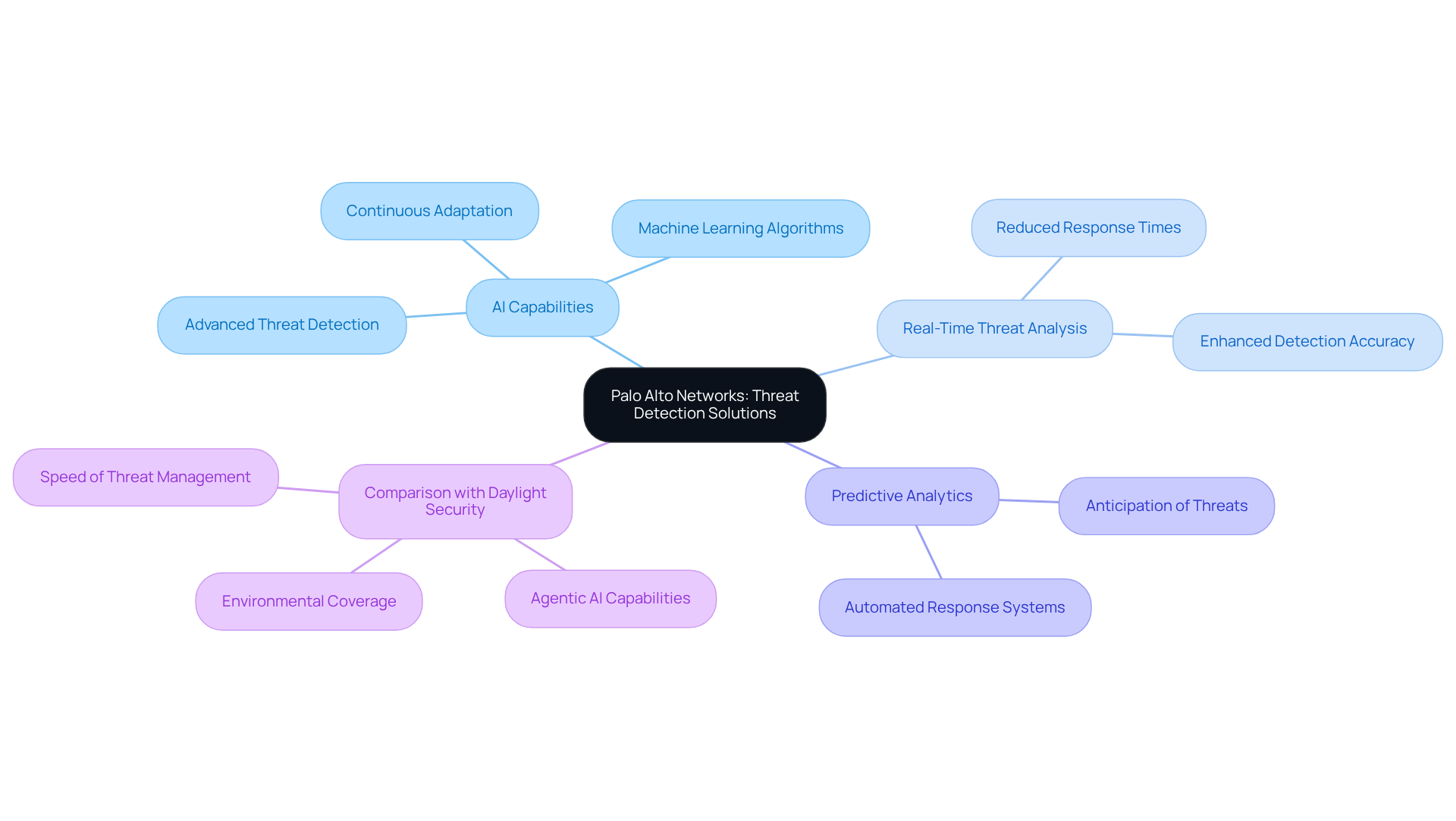 The central node represents the main topic, while branches show key features and comparisons. Each color-coded branch helps you quickly identify different aspects of the threat detection solutions.