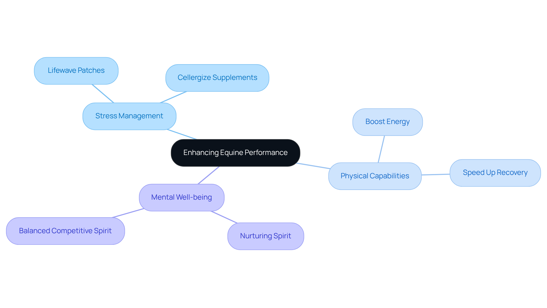 This mindmap illustrates how various factors contribute to improving equine performance. Start at the center with the main goal, then explore how stress management, physical capabilities, and mental well-being are interconnected. Each branch shows specific solutions and benefits, helping you understand the holistic approach to supporting your equine.
