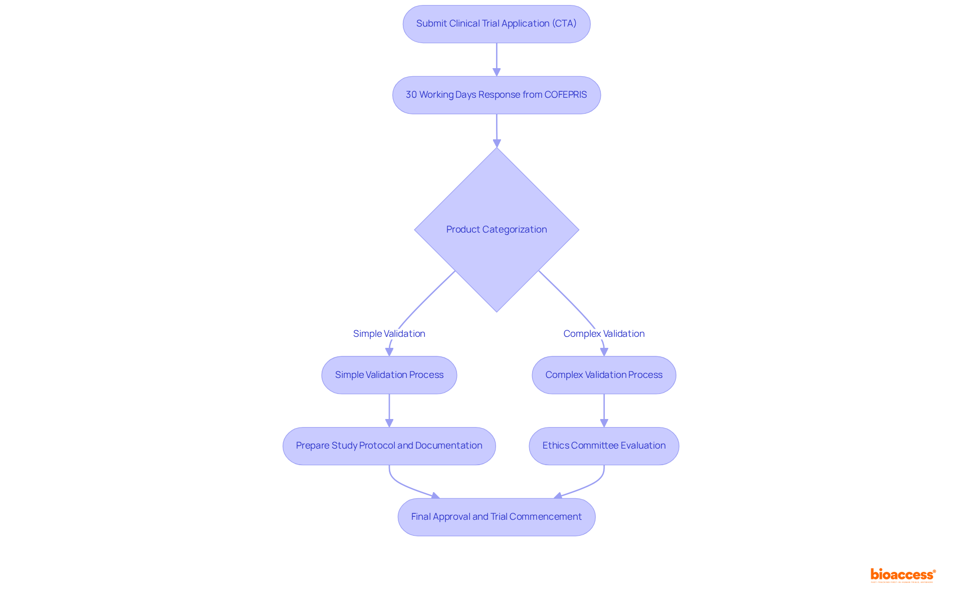 This flowchart outlines the necessary steps for managing COFEPRIS trials, showing how the submission process progresses and the decisions that affect validation complexity.