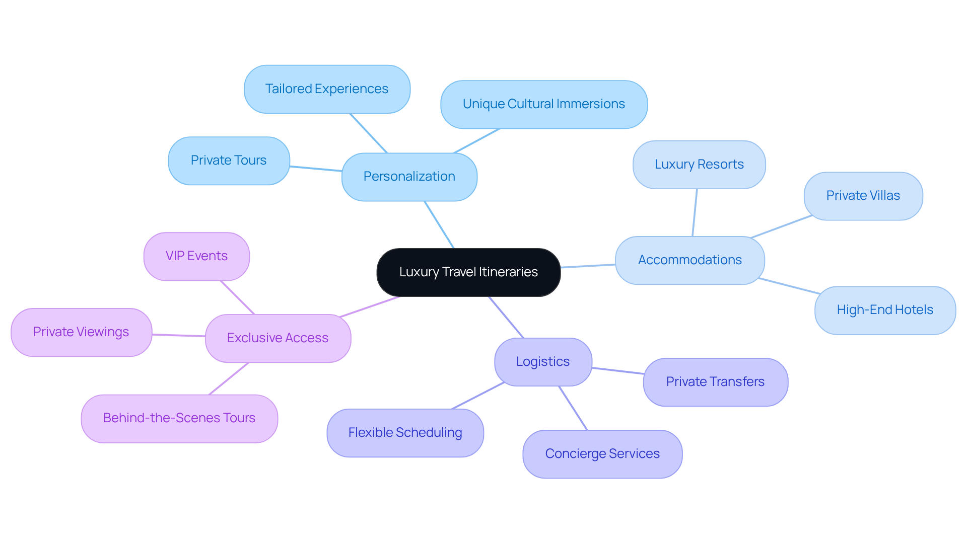 The central node represents the main topic of luxury travel itineraries. Each branch shows a key aspect of luxury travel, with further details branching out to illustrate specific features or offerings. This layout helps you understand how all these elements come together to create a unique travel experience.