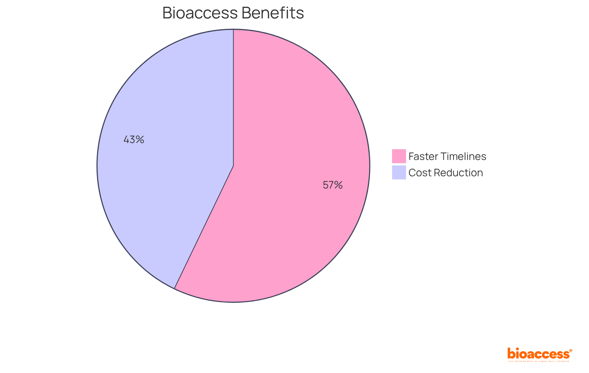 The blue slice shows how much faster healthcare ventures can move through the trial process, while the green slice represents the savings in costs. Together, they highlight the significant advantages of using bioaccess®.