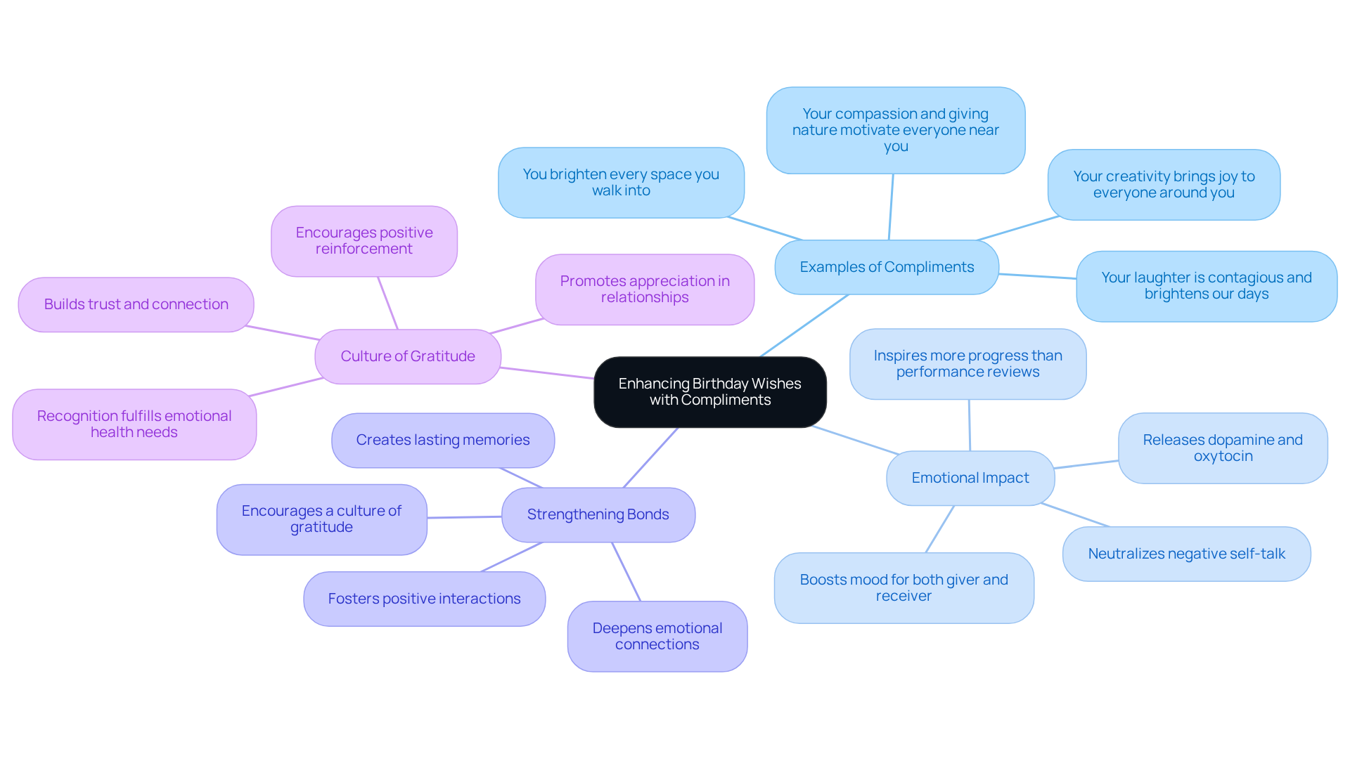 The center shows the main idea of using compliments in birthday messages. Each branch represents a different aspect of how compliments enhance celebrations, with examples and effects that illustrate their importance.