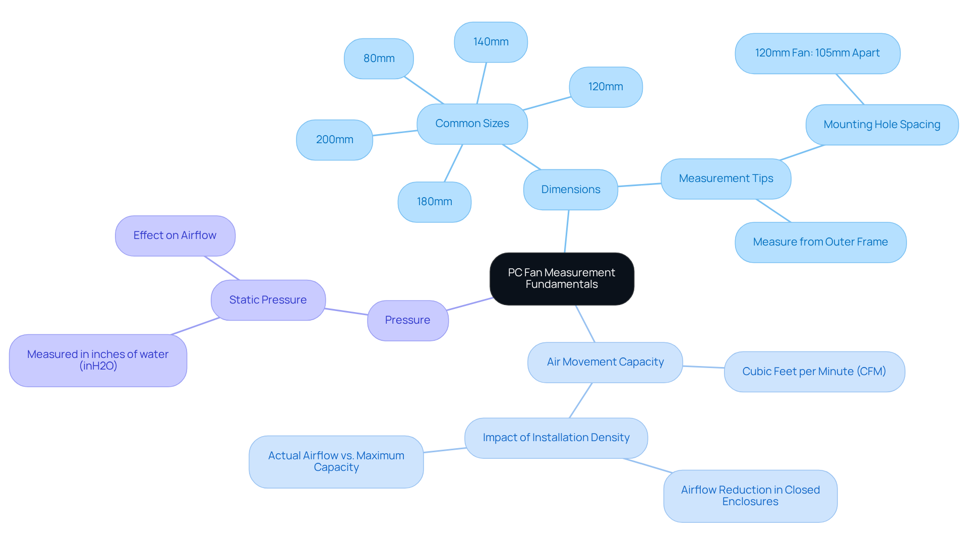 Start at the center with the main topic, then follow the branches to explore dimensions, air movement, and pressure. Each branch provides insights into how these factors affect cooling performance. Start at the center with the main topic, then follow the branches to explore dimensions, air movement, and pressure. Each branch provides insights into how these factors affect cooling performance.