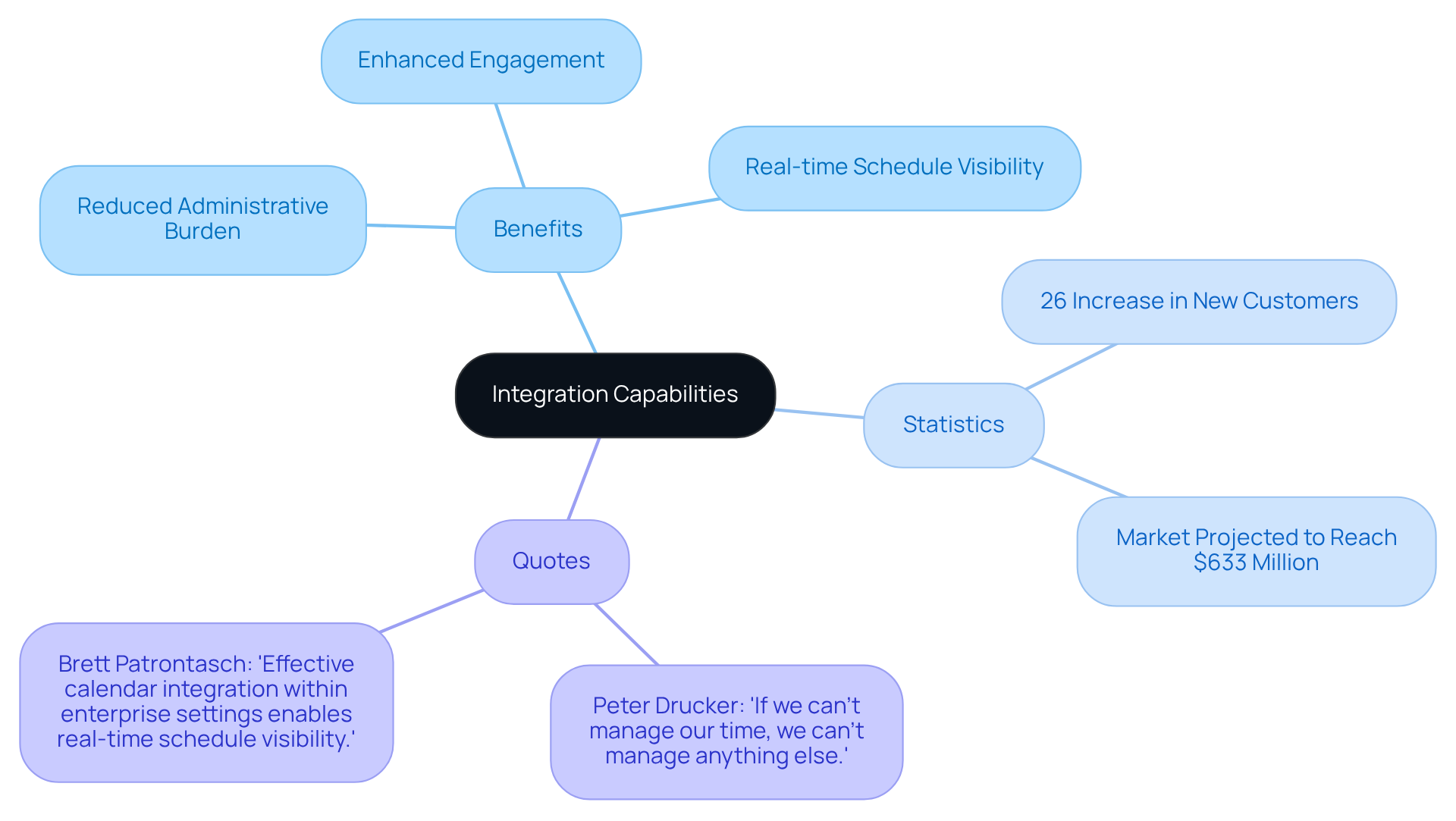 The central node represents the main topic of integration capabilities. Each branch shows related benefits, statistics, and expert quotes, helping you see how these elements connect to improve workflow efficiency. The central node represents the main topic of integration capabilities. Each branch shows related benefits, statistics, and expert quotes, helping you see how these elements connect to improve workflow efficiency.
