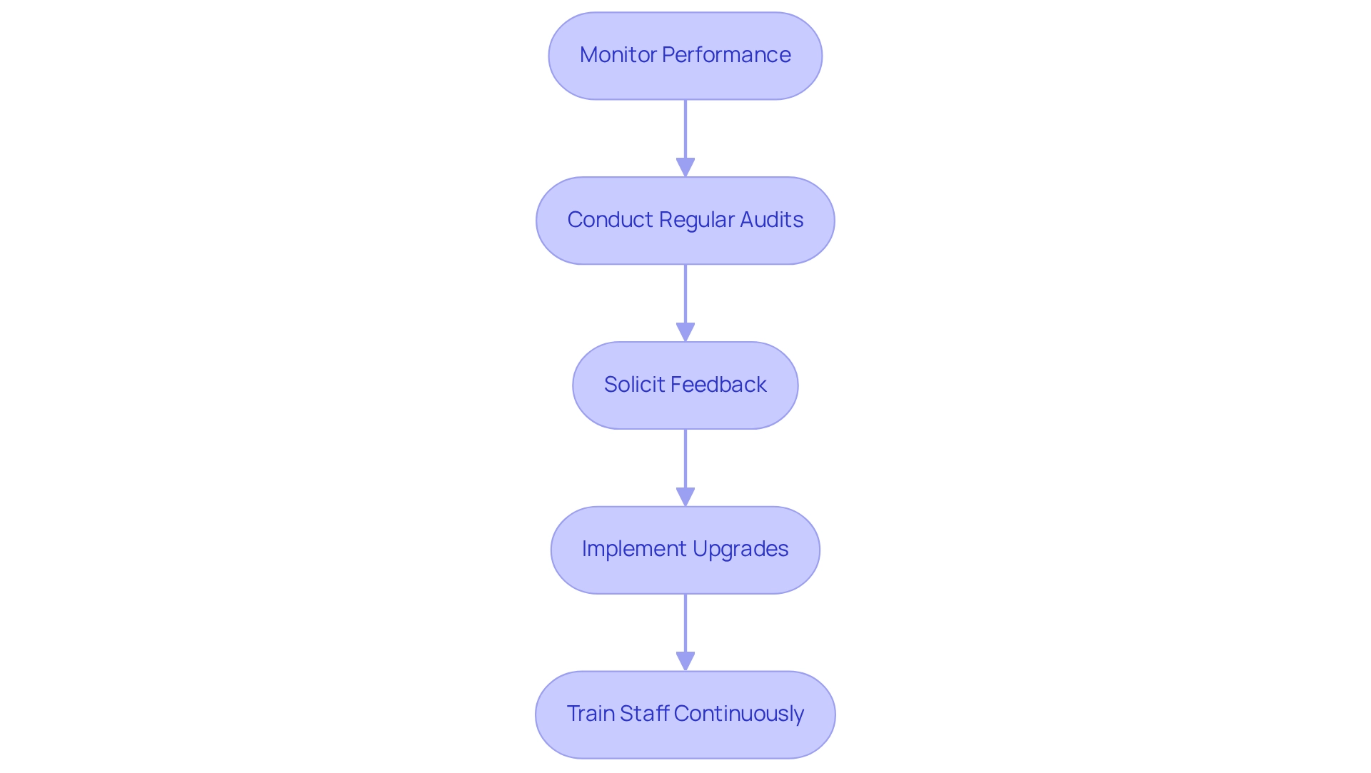Each box represents a strategy for improving broadband services. Follow the arrows to see how each step connects to the next, guiding you through the process of continuous improvement in healthcare facilities.