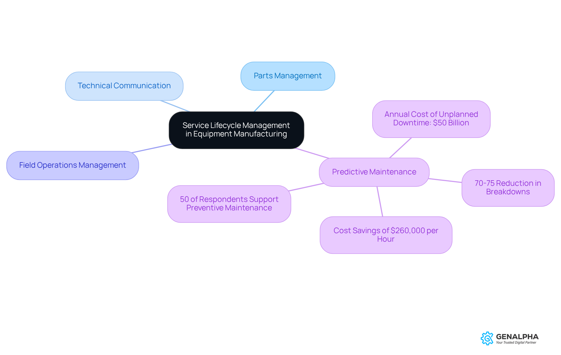 The central idea represents SLM, with branches showing its main components. Each branch contains key benefits or statistics that illustrate how SLM improves operations and client satisfaction. The central idea represents SLM, with branches showing its main components. Each branch contains key benefits or statistics that illustrate how SLM improves operations and client satisfaction.
