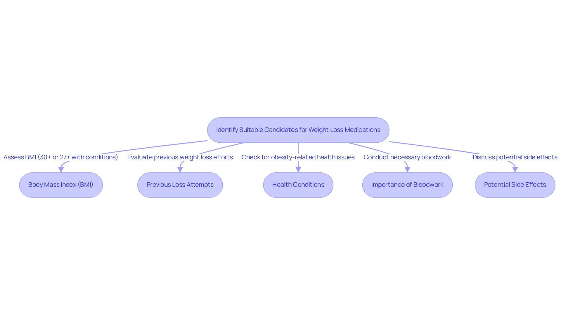 This flowchart outlines the steps healthcare providers take to determine if someone is a suitable candidate for weight loss medications. Each box represents a key factor to consider, guiding you through the process from assessing BMI to understanding potential side effects.
