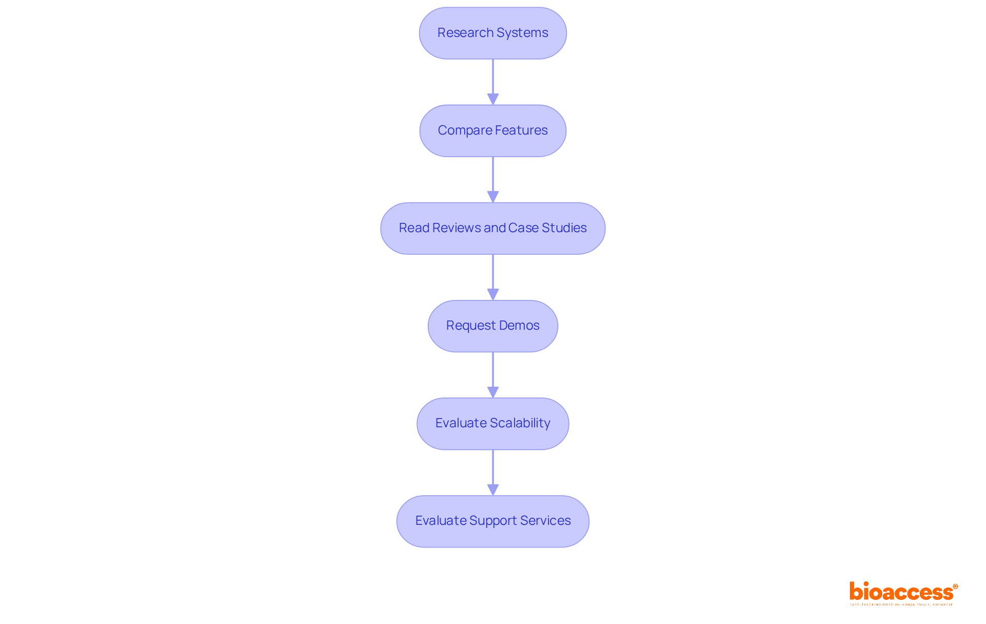Each box represents a step in the evaluation process. Follow the arrows to see how to move from one step to the next, ensuring a thorough assessment of data management platforms.