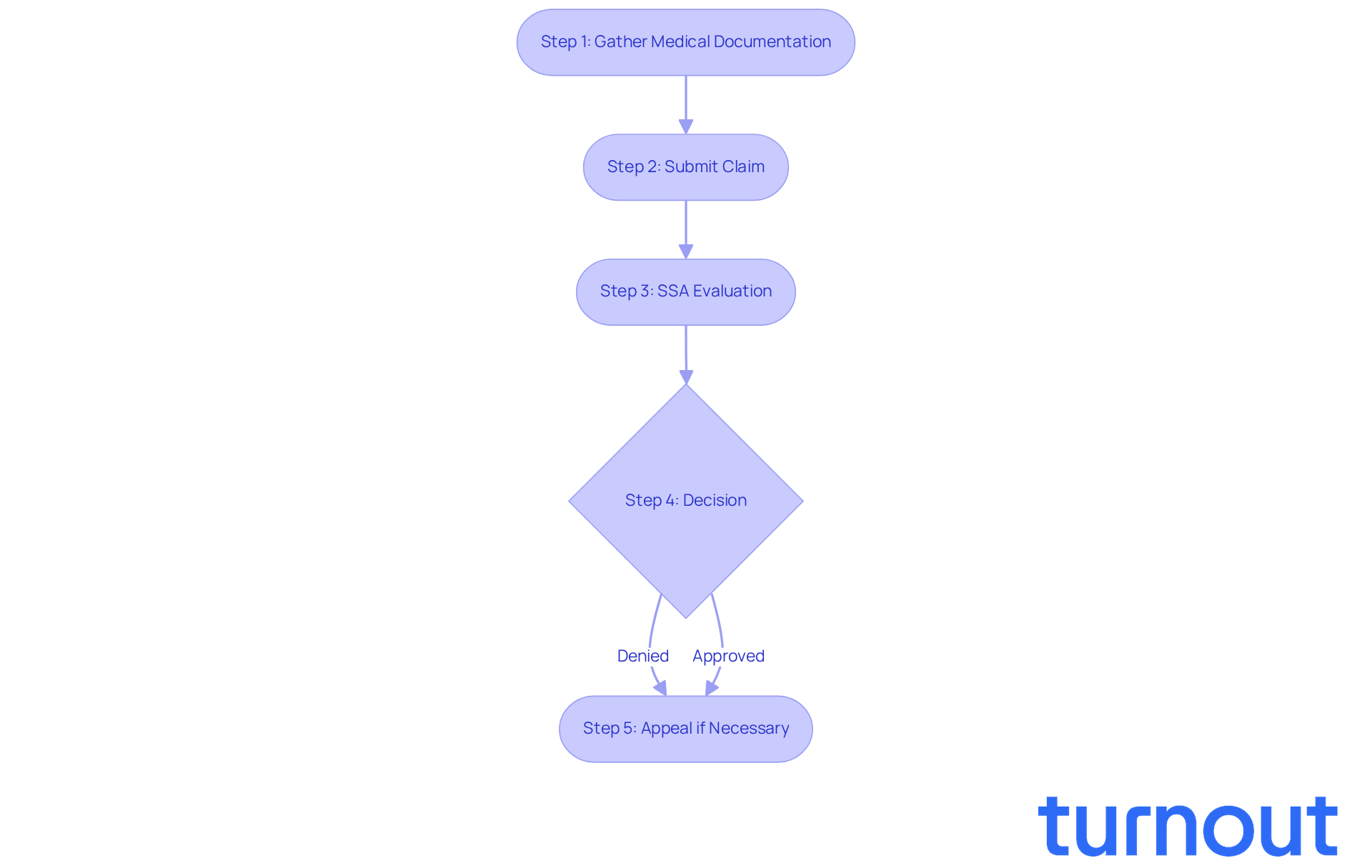 Each box represents a step in the process of applying for SSDI due to IBS. Follow the arrows to see how to move from gathering documentation to potentially appealing a decision.