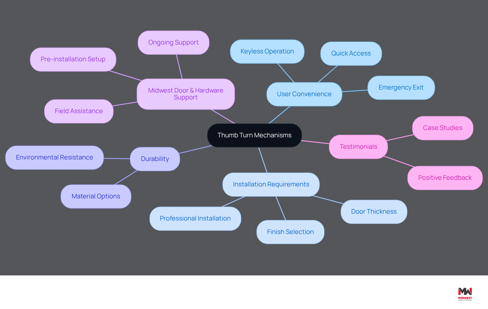 The central node represents the main topic, while branches show different aspects of thumb turn mechanisms. Follow the branches to explore benefits, installation tips, and support services that enhance user convenience.