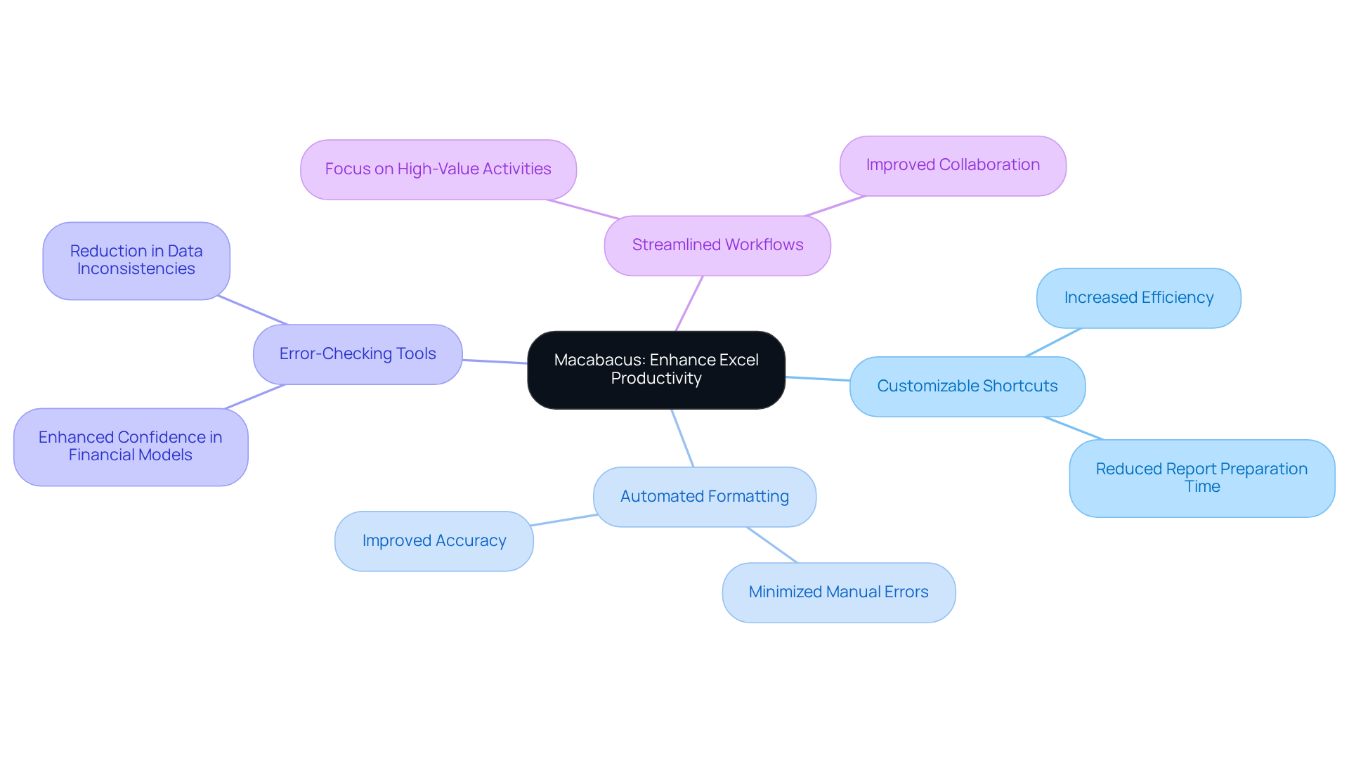The central node represents Macabacus, while the branches show its features and the positive impacts they have on financial analysts' work. Follow the branches to understand how each feature contributes to improved productivity.