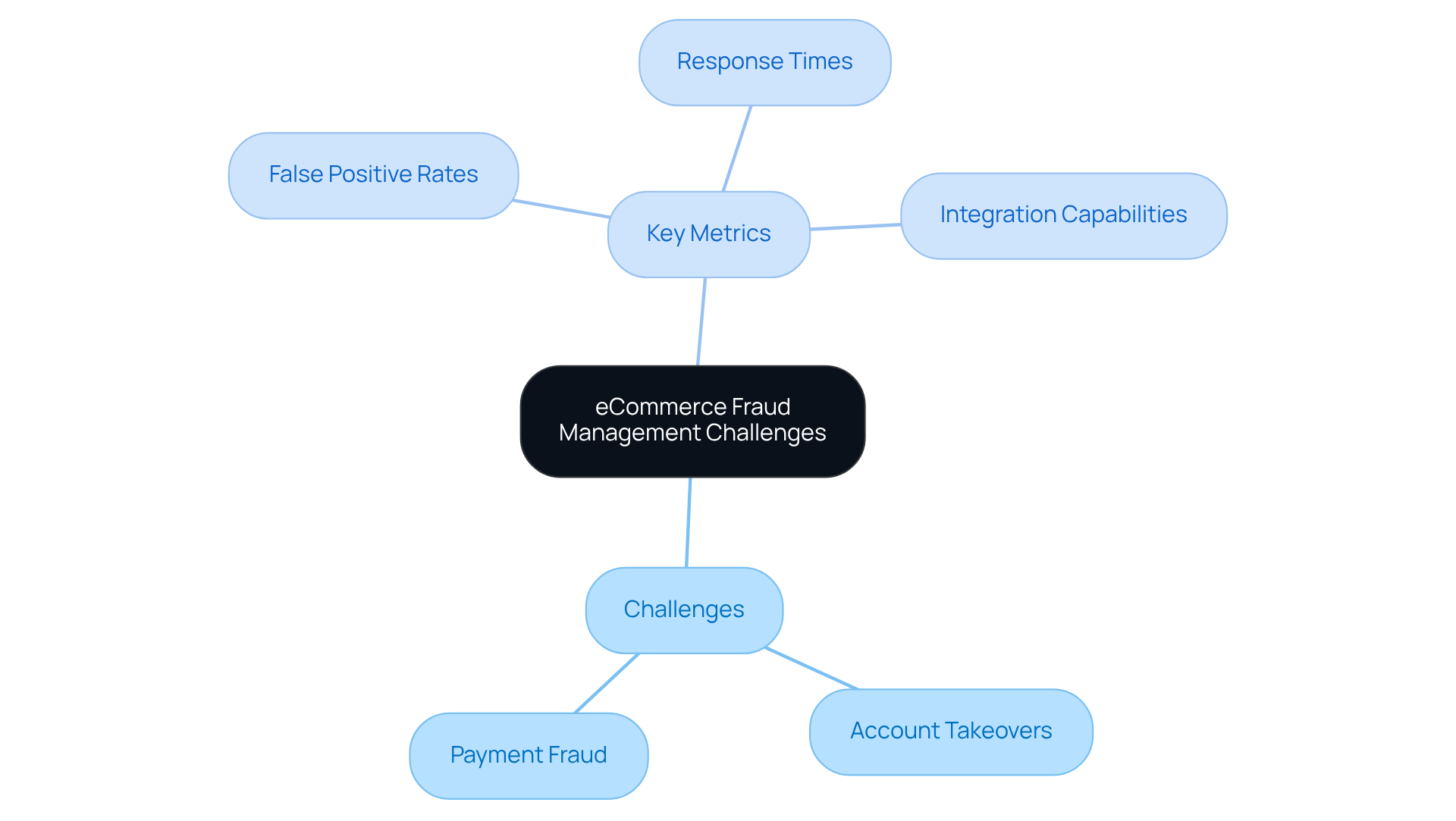 The center represents the main topic of fraud management, with branches showing the specific challenges and metrics that are important for developing effective strategies.