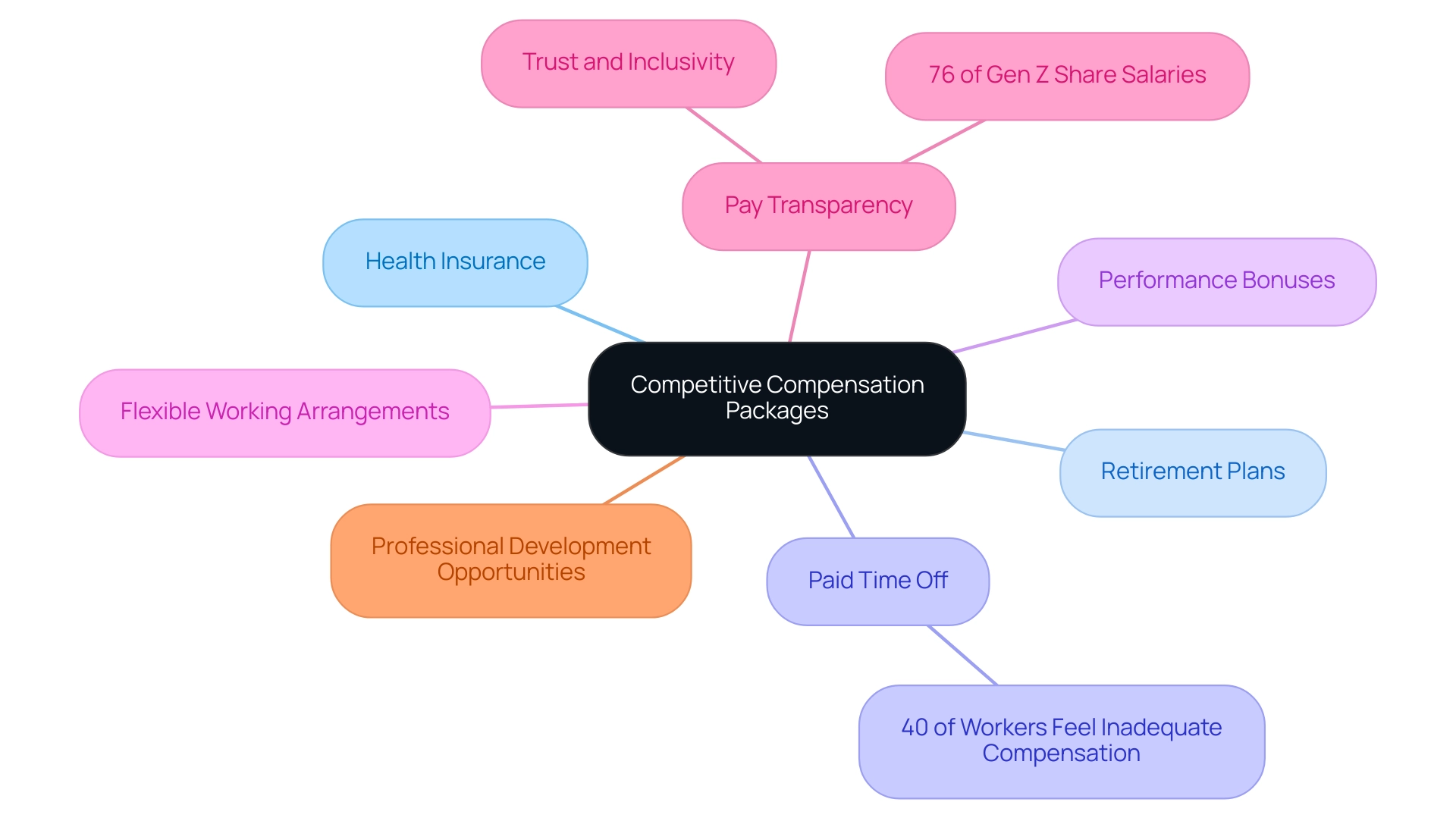 The central node represents the main theme, with branches indicating key components of compensation packages and their associated insights or statistics.