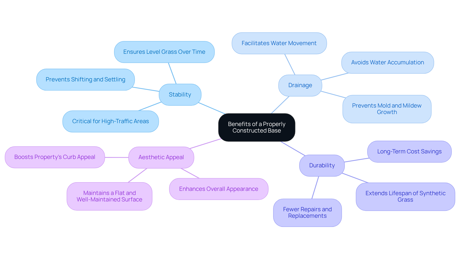 The central node represents the overall importance of the base, while each branch highlights a specific benefit. Follow the branches to see how each benefit contributes to the performance and appeal of artificial turf. The central node represents the overall importance of the base, while each branch highlights a specific benefit. Follow the branches to see how each benefit contributes to the performance and appeal of artificial turf.