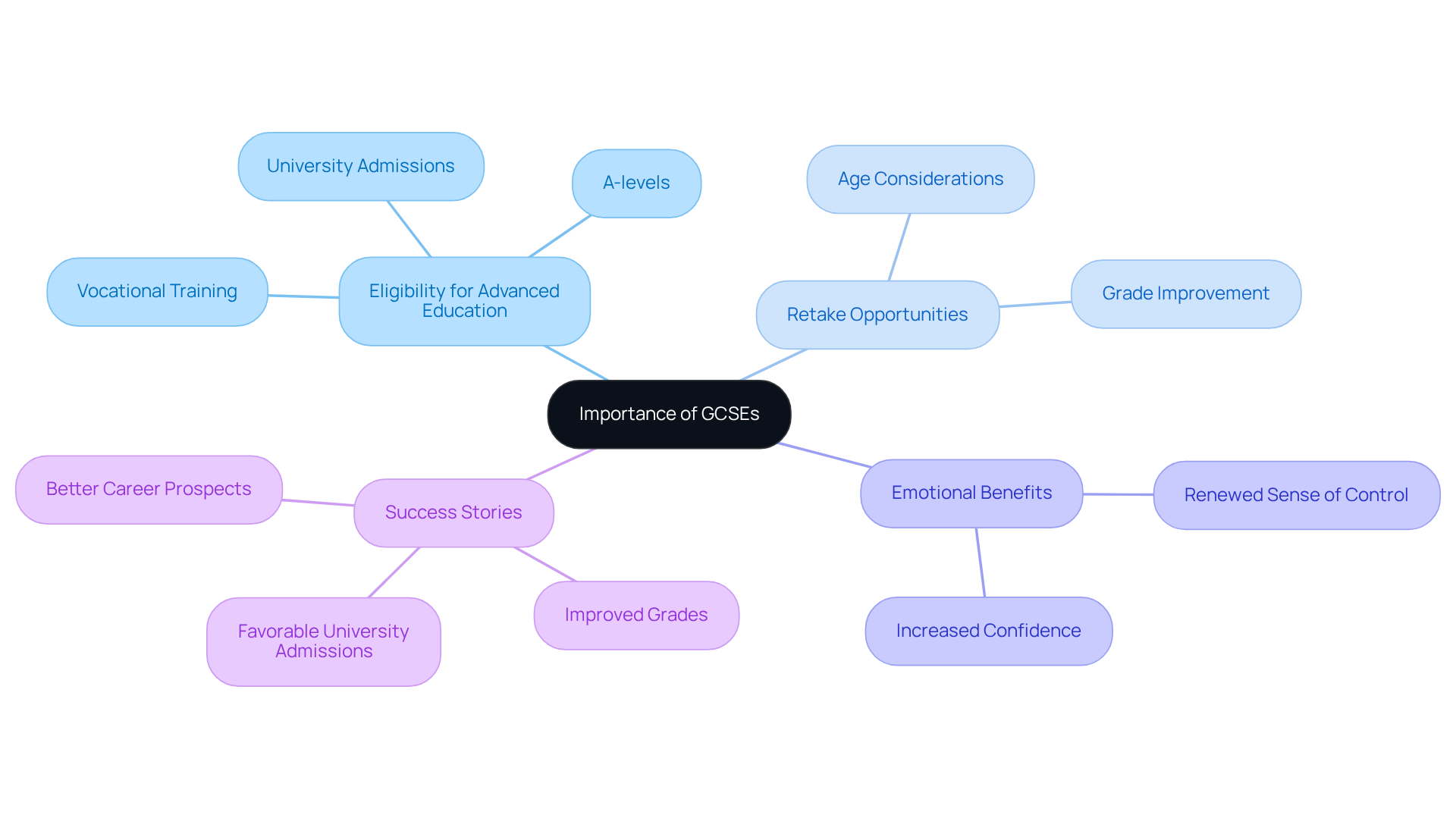 The central node represents the overall importance of GCSEs, while the branches show different aspects like educational eligibility, the chance to retake exams, emotional benefits, and real-life success stories. Follow the branches to explore how each area contributes to understanding GCSEs.